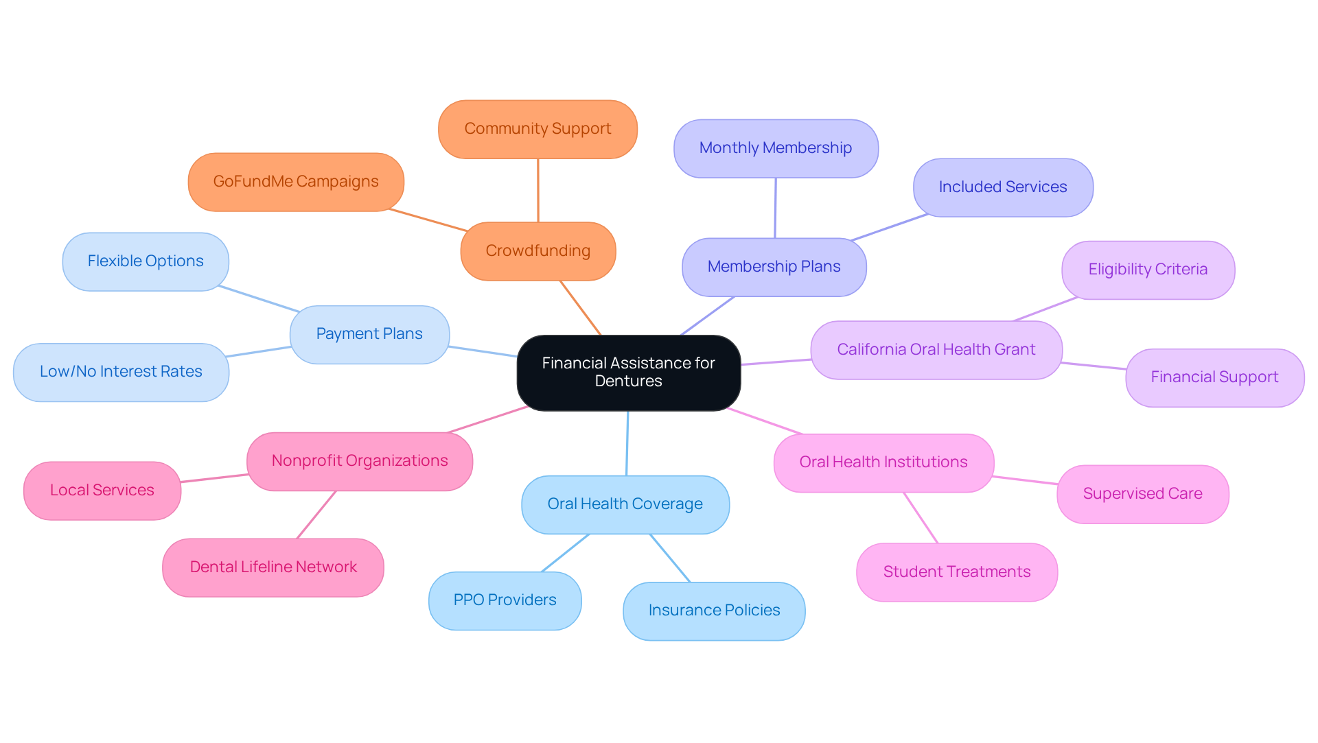 This mindmap shows various ways to help you afford dentures. Start at the center with the main idea, then follow the branches to explore different options like insurance coverage, payment plans, and even crowdfunding. Each branch leads to specific details that can help ease your financial burden. This mindmap shows various ways to help you afford dentures. Start at the center with the main idea, then follow the branches to explore different options like insurance coverage, payment plans, and even crowdfunding. Each branch leads to specific details that can help ease your financial burden.