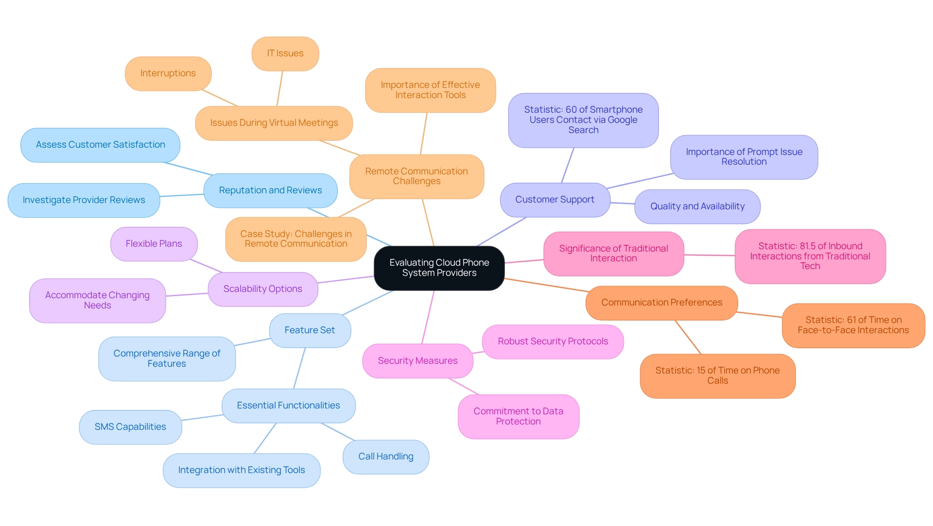 Each branch represents a critical factor in evaluating cloud phone system providers, with sub-branches detailing specific considerations or statistics relevant to each factor.