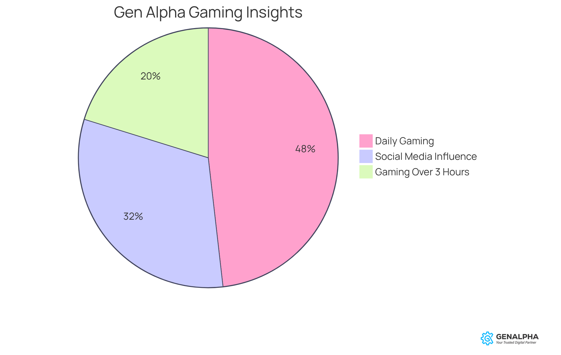 Each slice of the pie shows how much of Gen Alpha engages in these activities. The bigger the slice, the more kids are involved in that aspect of gaming - whether it's daily gaming, long gaming sessions, or how social media impacts their buying choices.