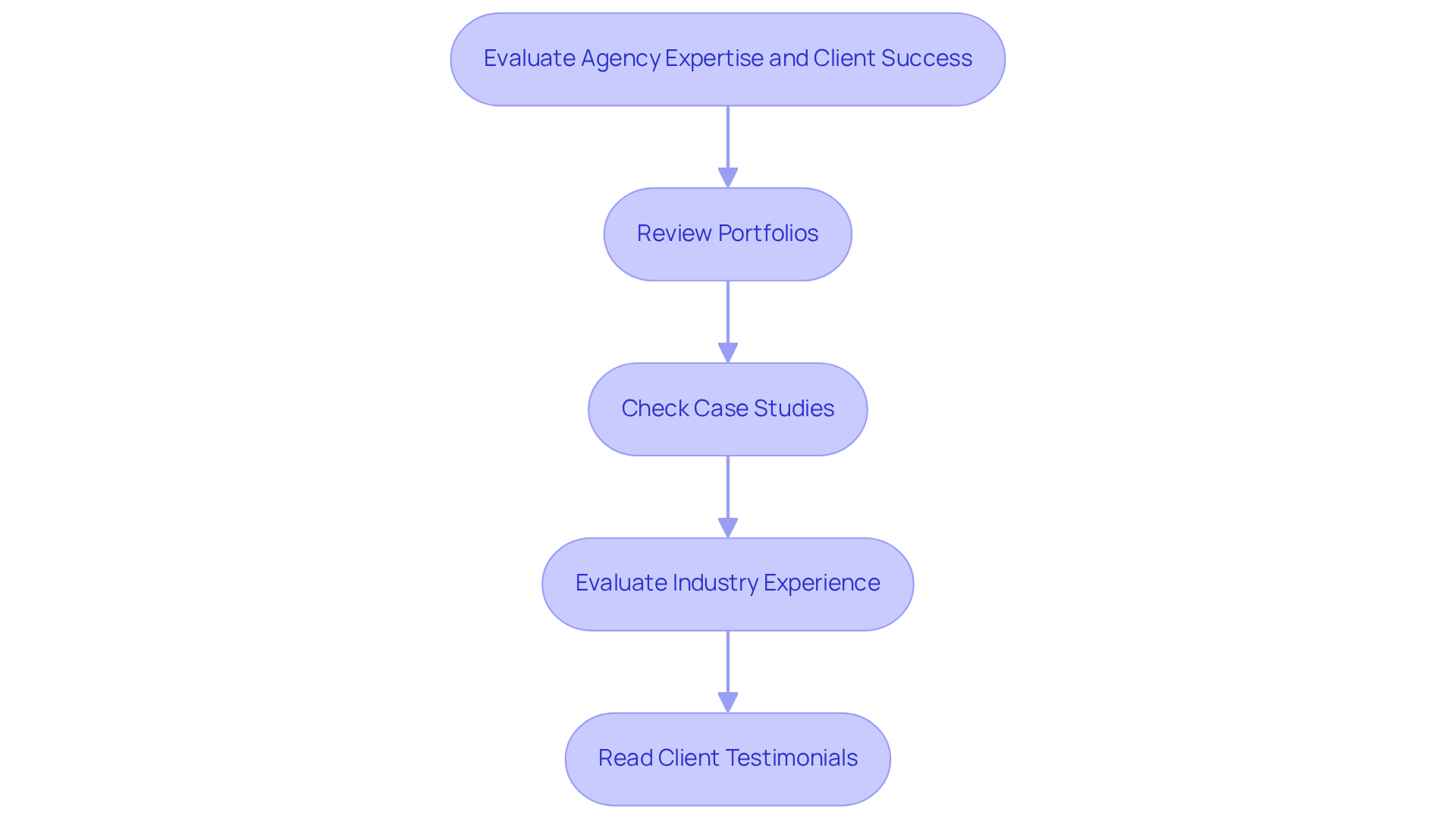 Each box represents a key step in evaluating an agency. Follow the arrows from the top down to see how to assess an agency's expertise and client success.