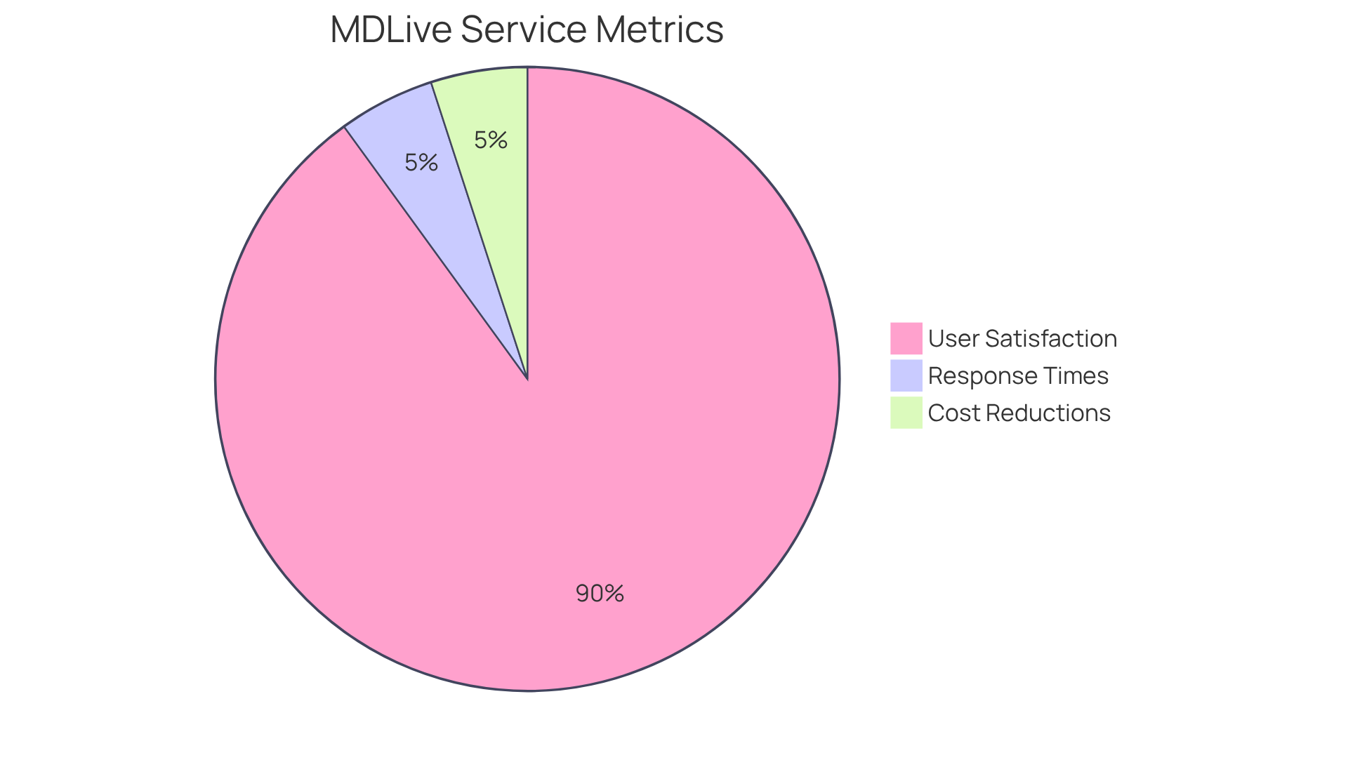 Each slice of the pie shows a different aspect of MDLive's service. The larger the slice, the more significant that metric is in evaluating the service's effectiveness. The blue slice represents the high satisfaction rate, while the other slices highlight response times and cost efficiency.