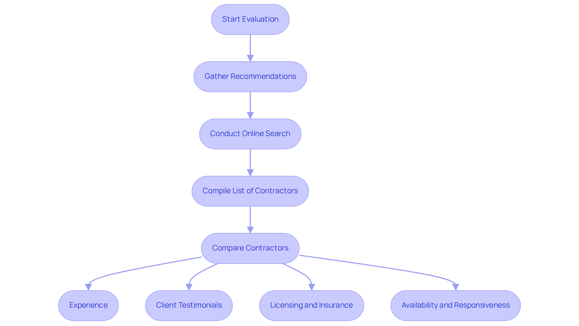 Follow the arrows to navigate the contractor evaluation process. Each step outlines what actions to take, while the sub-factors help you compare potential candidates effectively. Follow the arrows to navigate the contractor evaluation process. Each step outlines what actions to take, while the sub-factors help you compare potential candidates effectively.