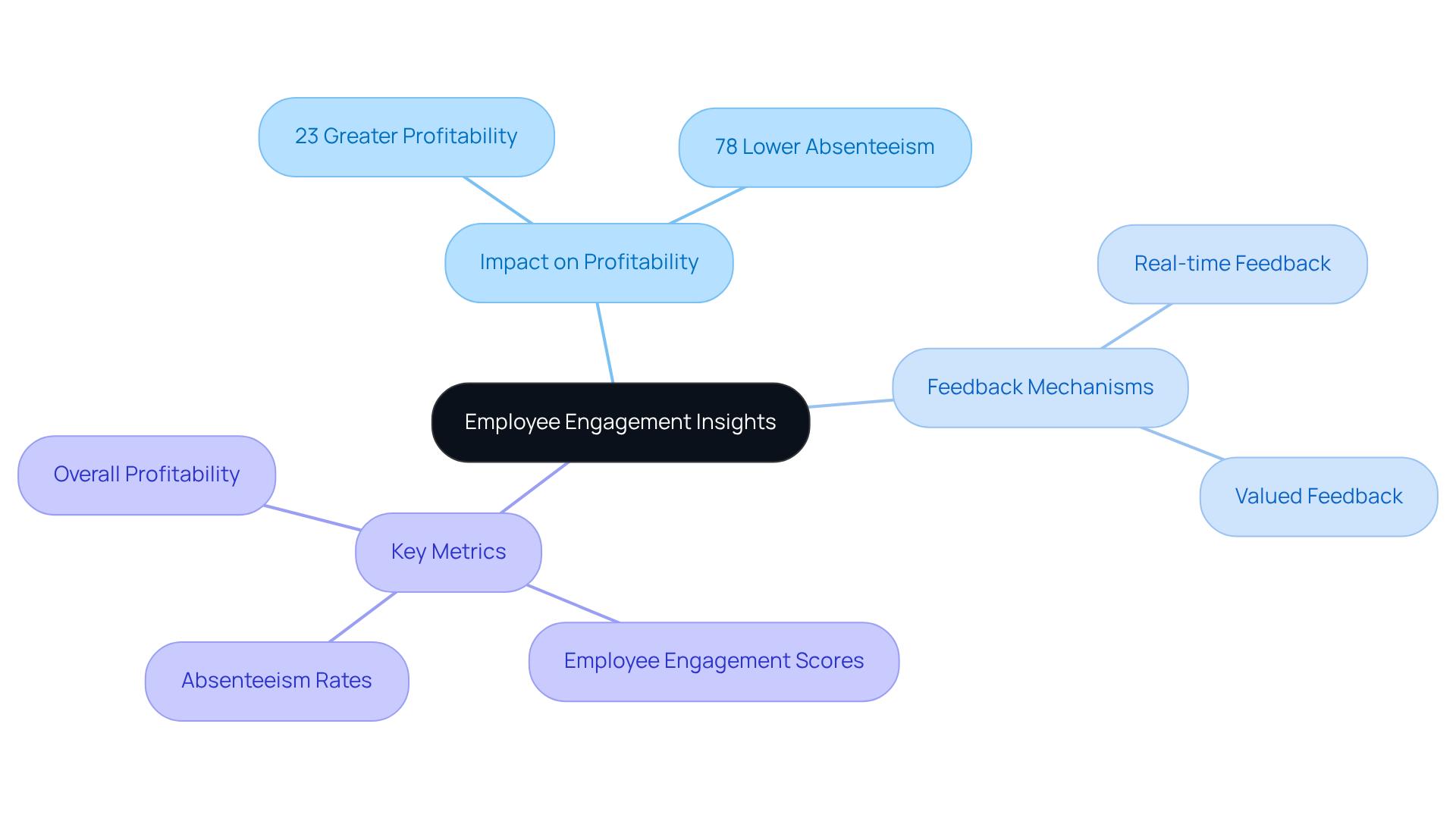 The center shows the main theme of employee engagement, with branches illustrating how it affects profitability and absenteeism, along with the importance of feedback mechanisms.