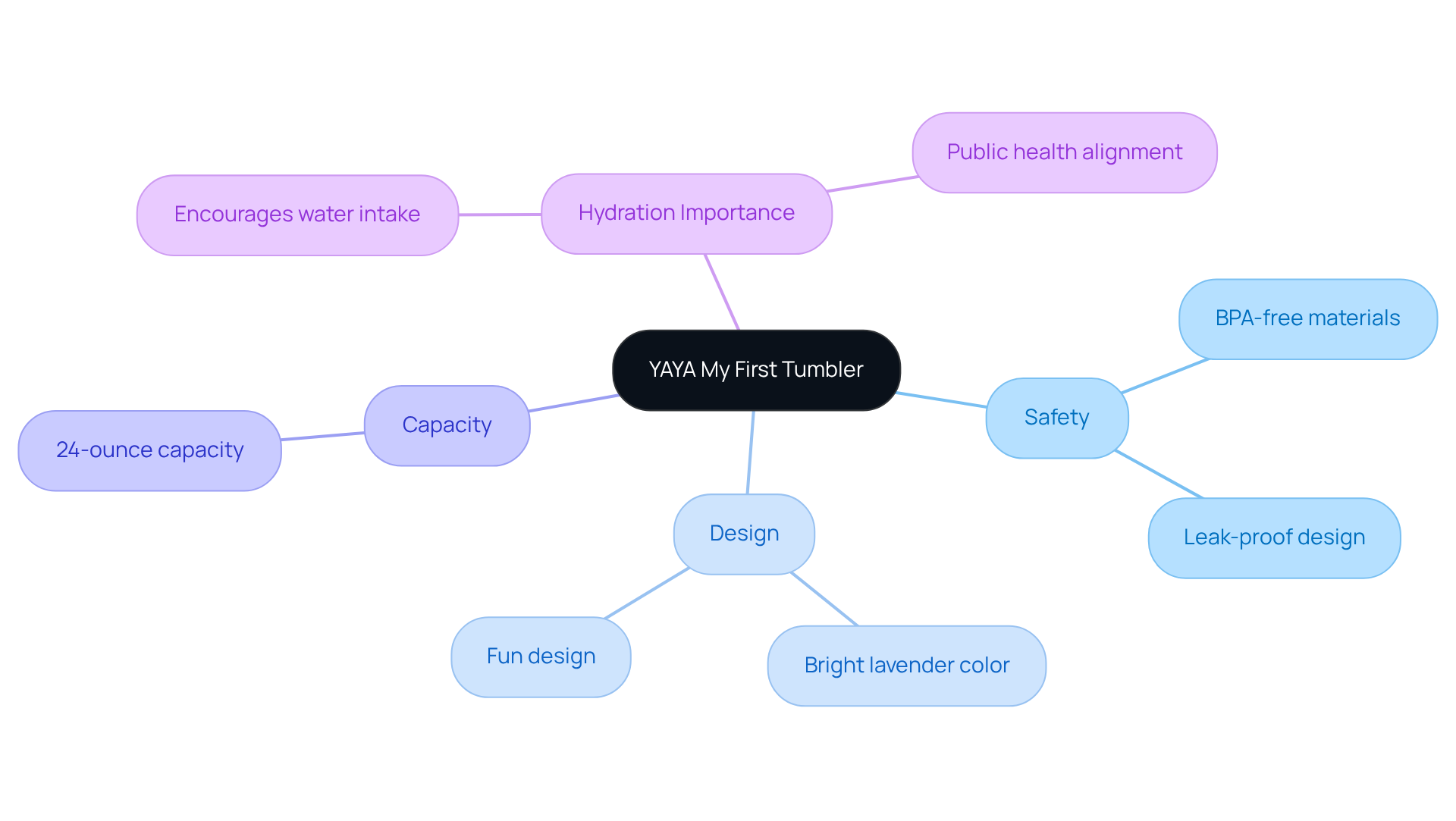 This mindmap shows how the YAYA My First Tumbler supports children's hydration. Each branch represents a key feature, and the sub-branches detail specific aspects that make it a great choice for parents. This mindmap shows how the YAYA My First Tumbler supports children's hydration. Each branch represents a key feature, and the sub-branches detail specific aspects that make it a great choice for parents.