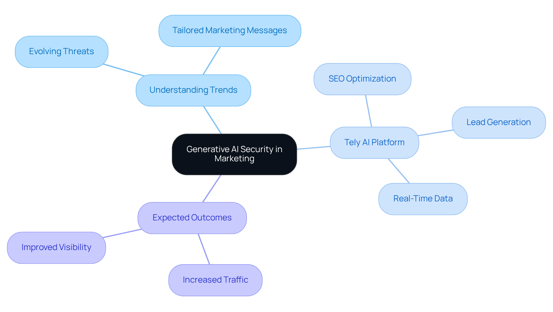 The central node represents the main topic, while branches show key areas of focus. Each sub-branch provides more detail, helping you see how everything connects in the context of marketing strategies for cybersecurity.