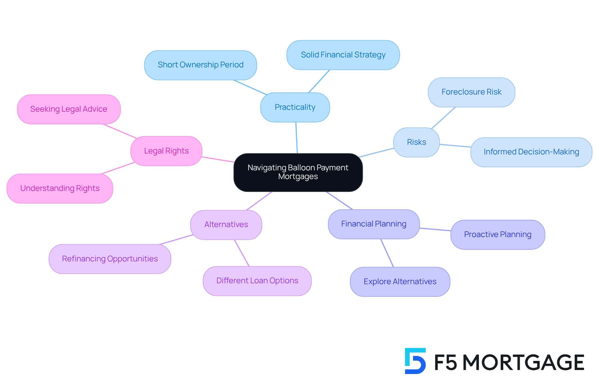 The central idea represents the main topic, while the branches break down important considerations and advice. Follow the branches to explore each area and understand how they connect to the overall theme of navigating balloon payment mortgages.