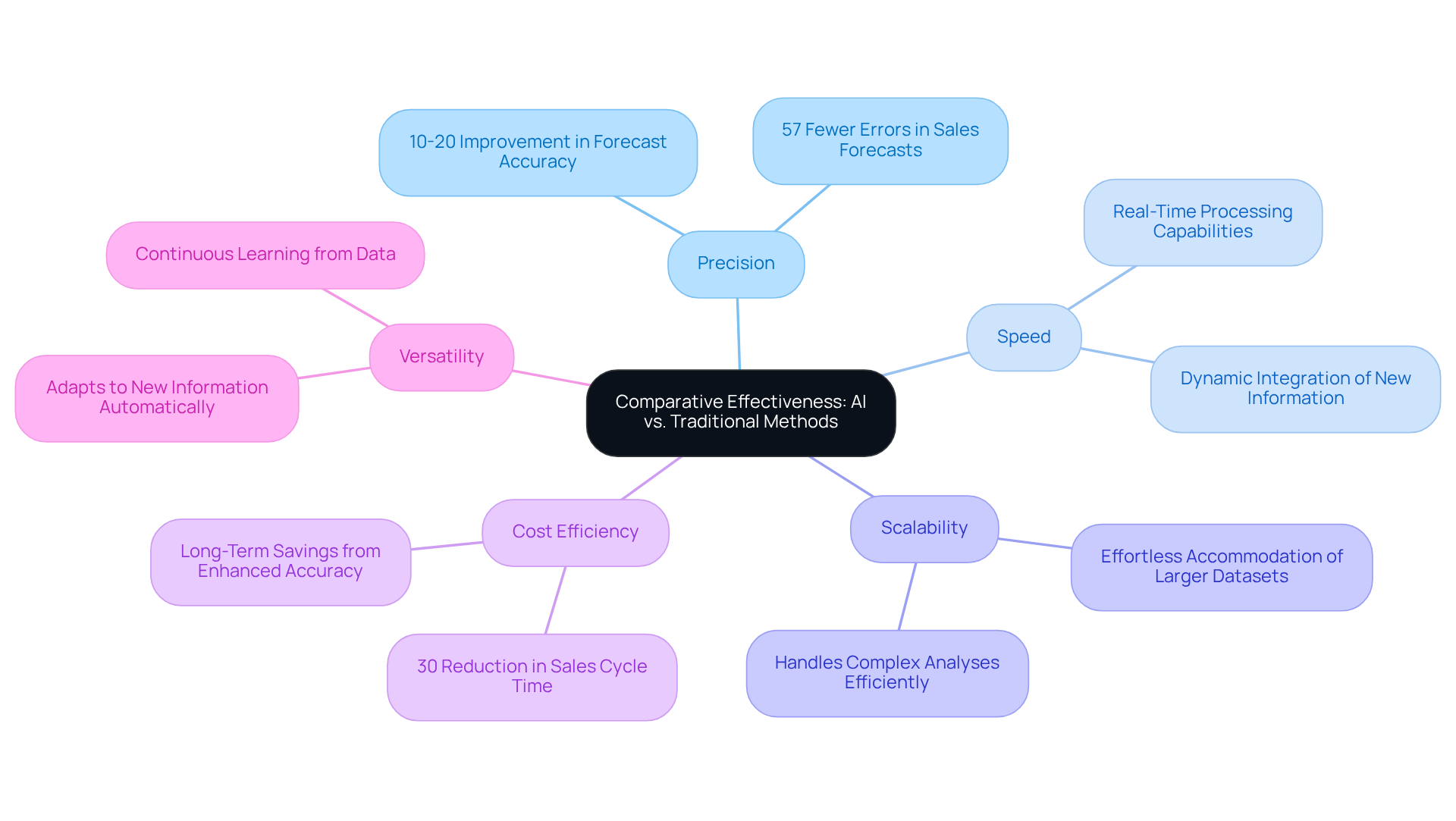 The central node represents the overall comparison. Each branch illustrates a specific factor where AI outperforms traditional methods, with details below explaining these advantages.