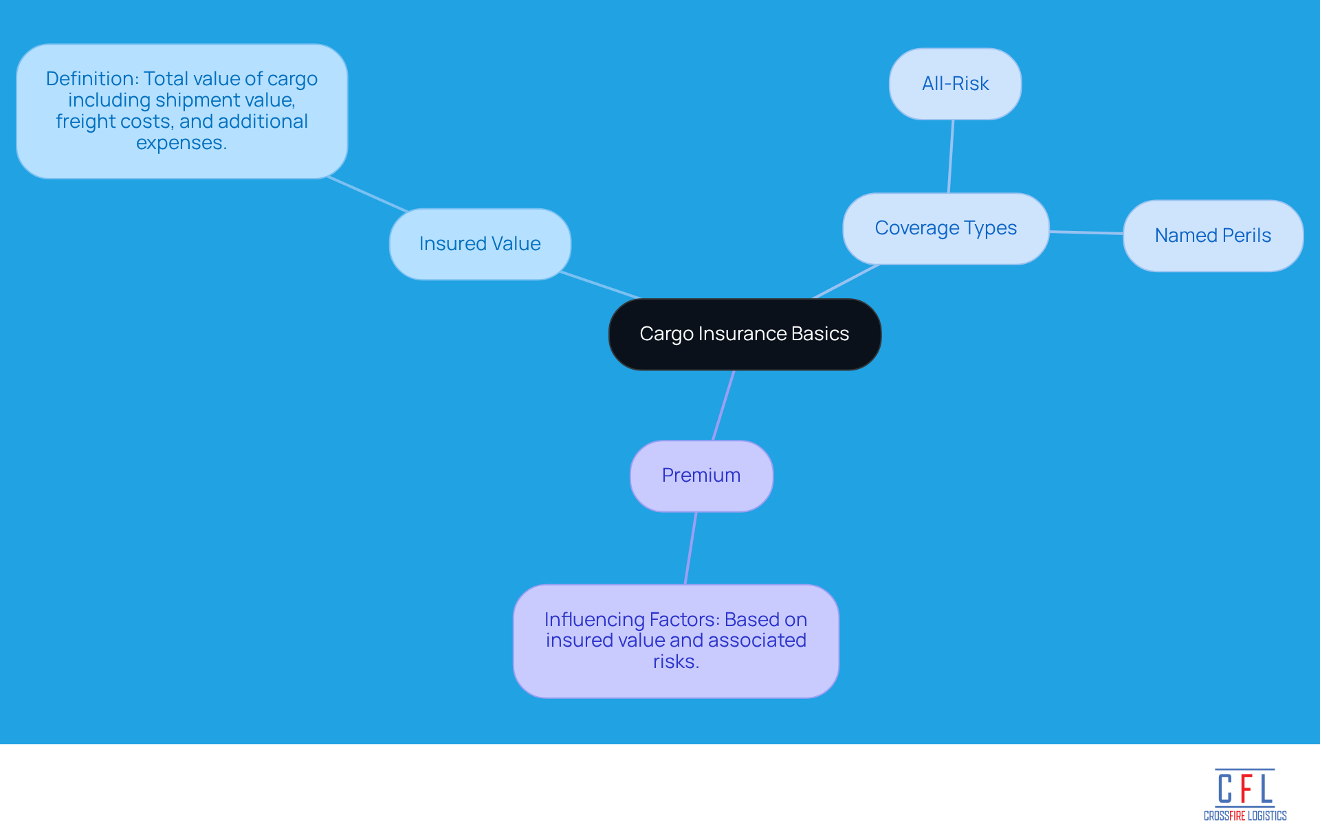 Start at the center with the main topic of cargo insurance, then follow the branches to explore key terms and their meanings. Each branch represents an important aspect of cargo insurance, helping you understand how they connect. Start at the center with the main topic of cargo insurance, then follow the branches to explore key terms and their meanings. Each branch represents an important aspect of cargo insurance, helping you understand how they connect.