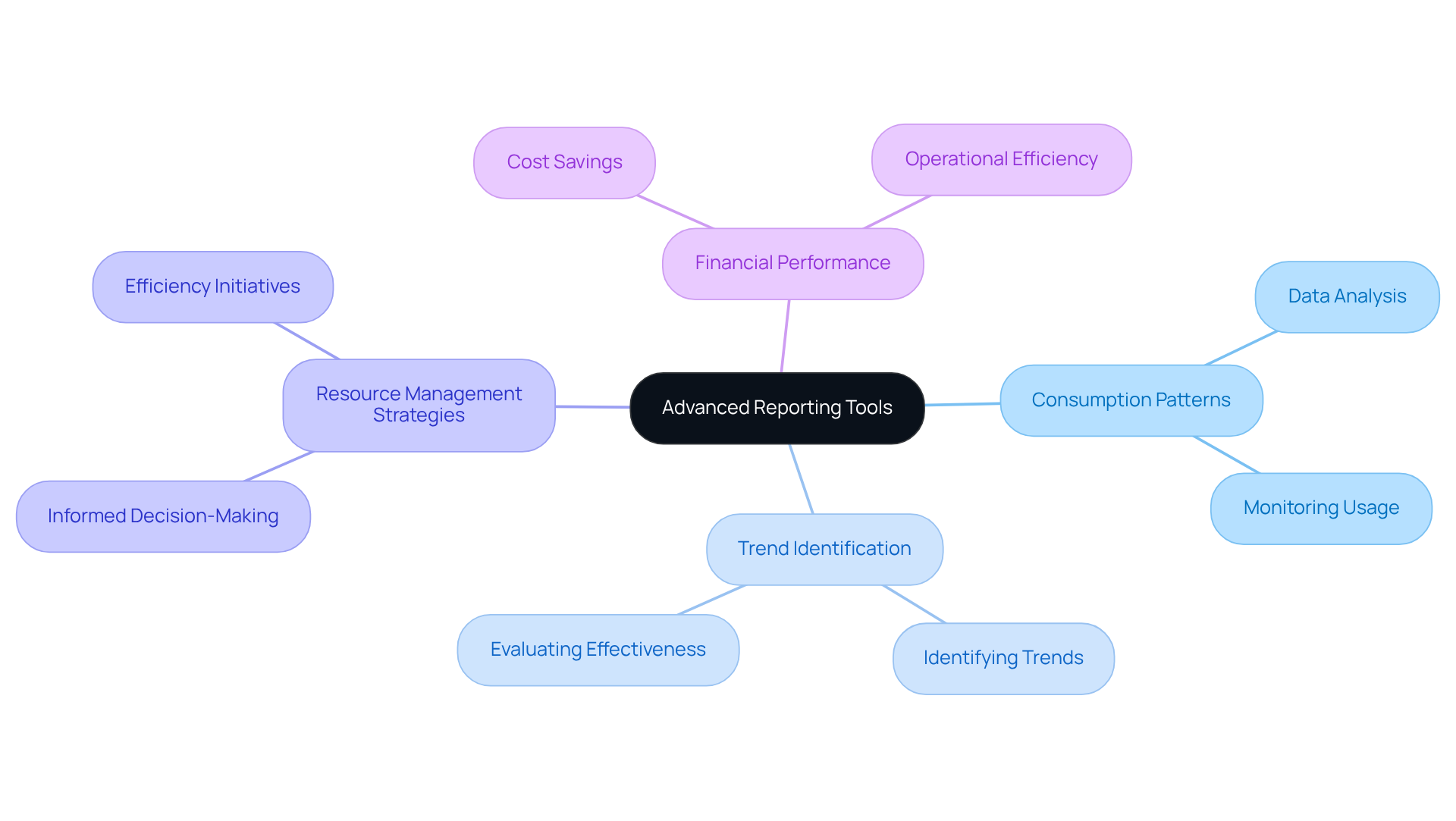 Start at the center with the main tool, then explore how it connects to various aspects of resource management and decision-making. Each branch represents a key area of focus, showing how they contribute to better decisions.