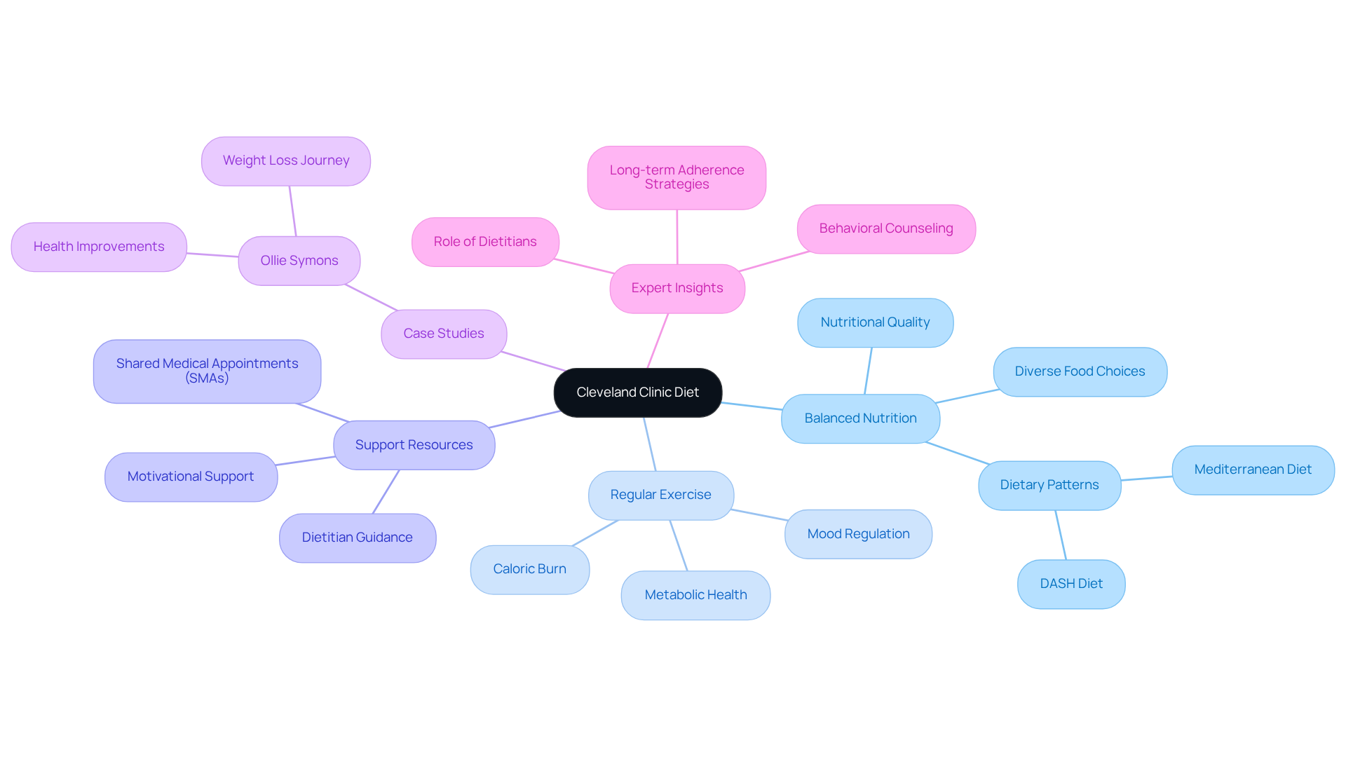 Start at the center with the Cleveland Clinic Diet, then explore each branch to see how nutrition, exercise, and support work together for effective weight loss and health improvement.