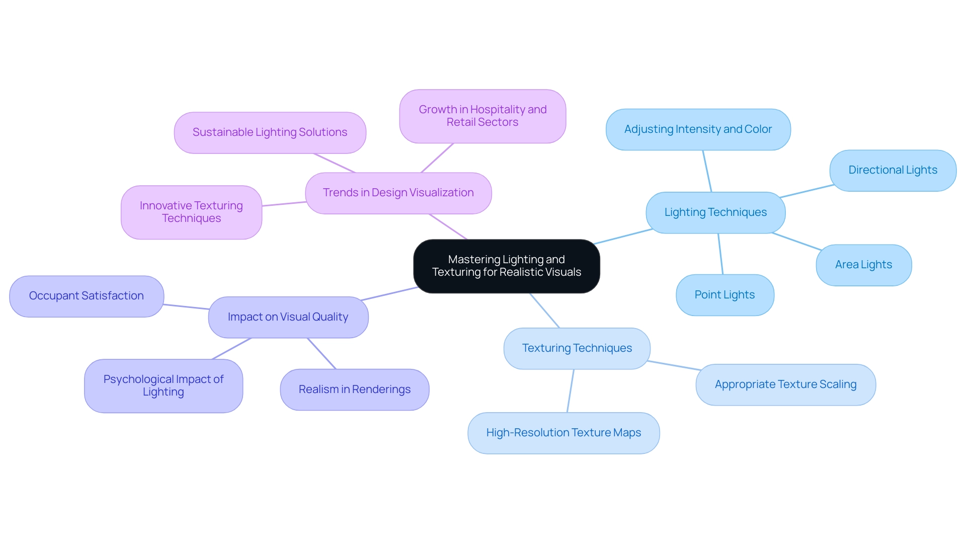 The central node represents the overarching topic, with branches indicating key categories and their respective sub-elements related to architectural visualization.