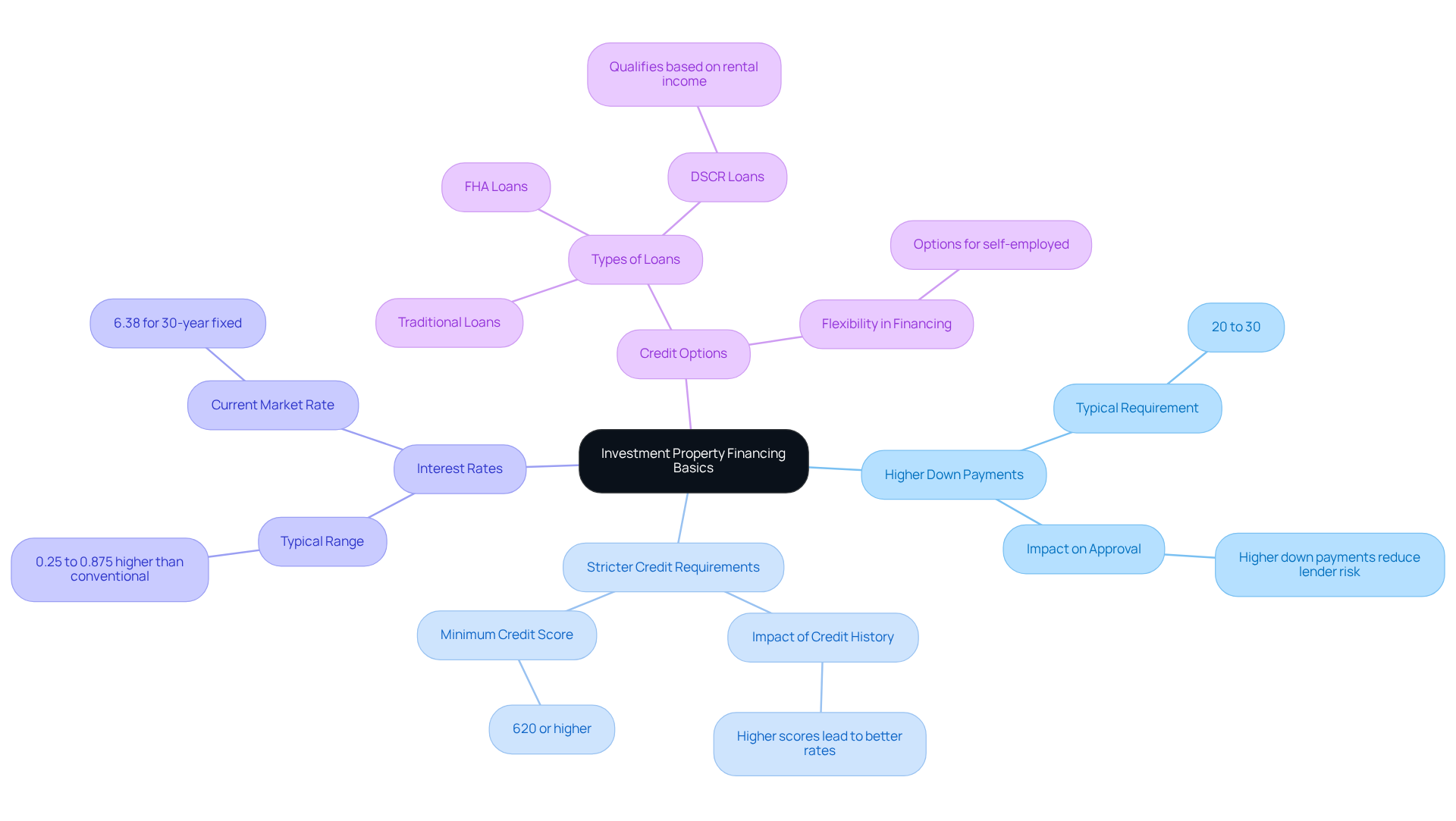 The center represents the main topic of financing for investment properties. Each branch shows a key aspect of financing, with further details branching out to provide more context and information.