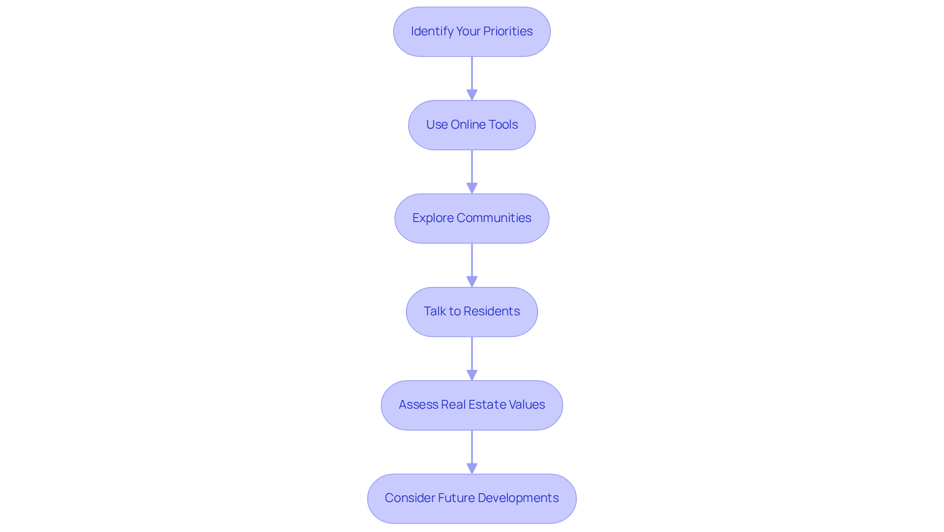 Each box represents a step in your journey to find the right neighborhood and property. Follow the arrows to see how each step builds on the previous one, guiding you toward informed decisions.