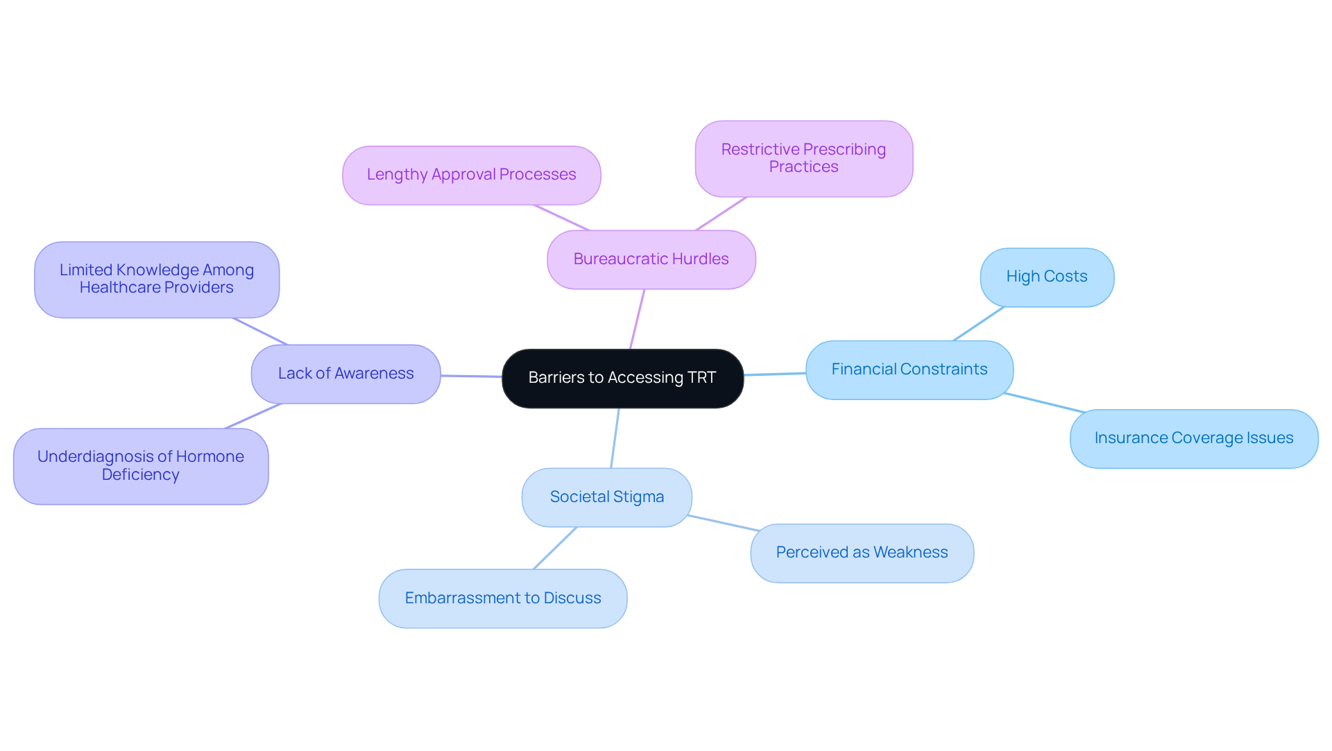The central node represents the main issue of accessing TRT, while the branches show different barriers. Each sub-branch provides more detail about specific challenges within those categories.