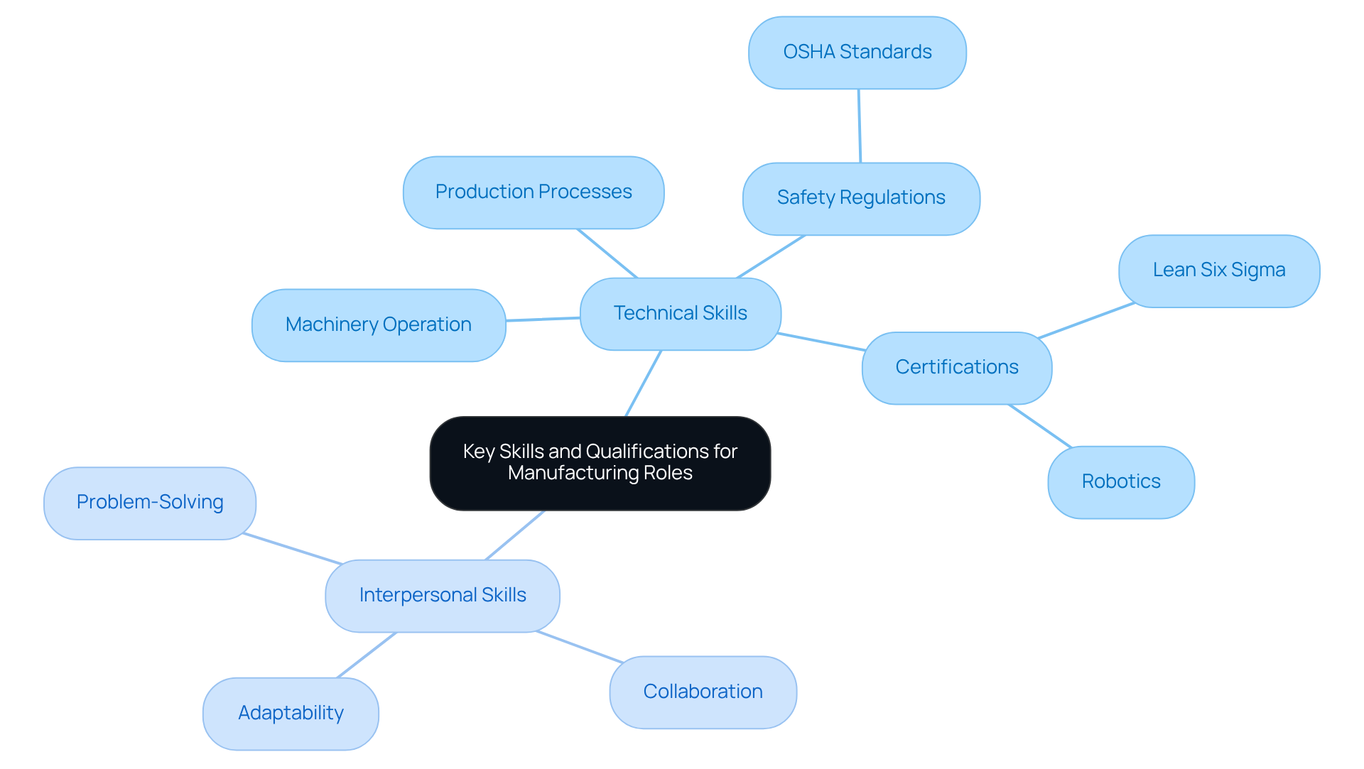 The central node represents the overall theme, while the branches show the different categories of skills needed. Each sub-branch details specific skills or certifications, helping you understand what is essential for success in manufacturing. The central node represents the overall theme, while the branches show the different categories of skills needed. Each sub-branch details specific skills or certifications, helping you understand what is essential for success in manufacturing.