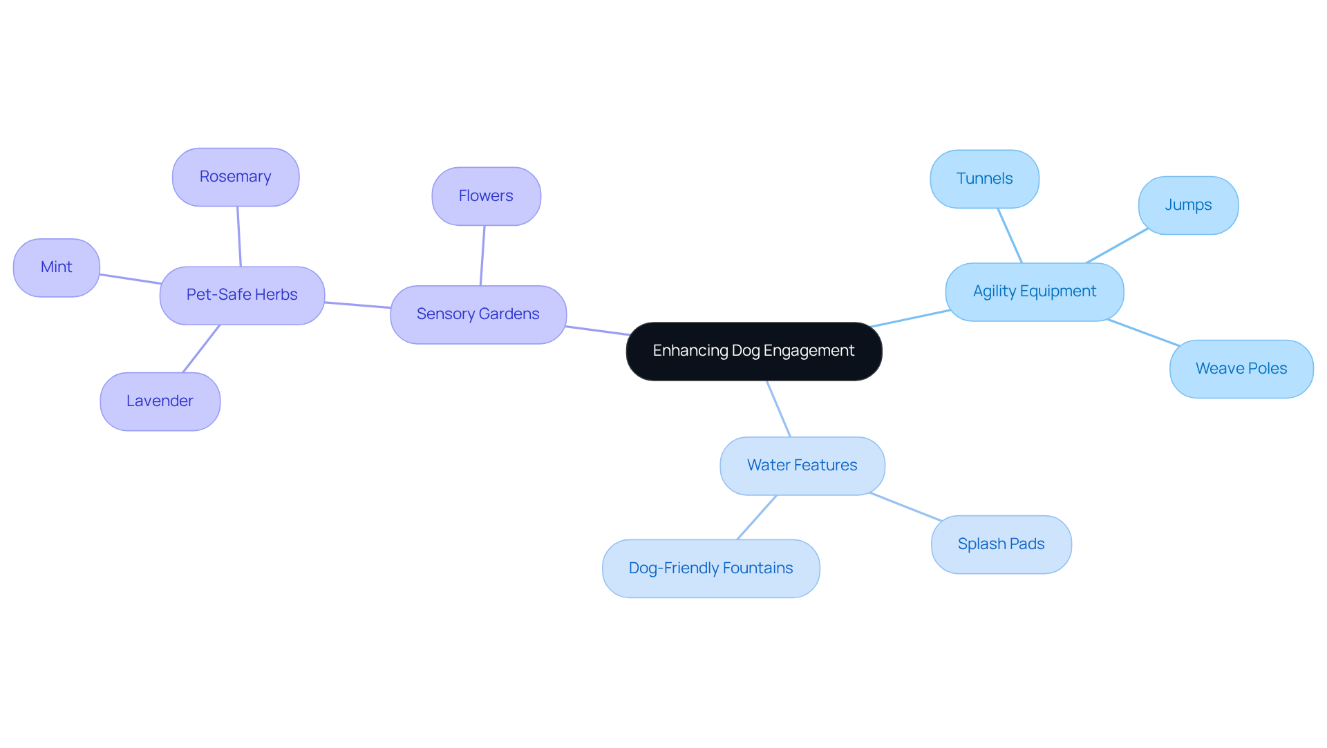This mindmap shows how different features can make an outdoor area more engaging for dogs. Each branch represents a category of features, and the sub-branches detail specific items or ideas within those categories. Follow the branches to see how each element contributes to a fun and stimulating environment for your furry friends. This mindmap shows how different features can make an outdoor area more engaging for dogs. Each branch represents a category of features, and the sub-branches detail specific items or ideas within those categories. Follow the branches to see how each element contributes to a fun and stimulating environment for your furry friends.
