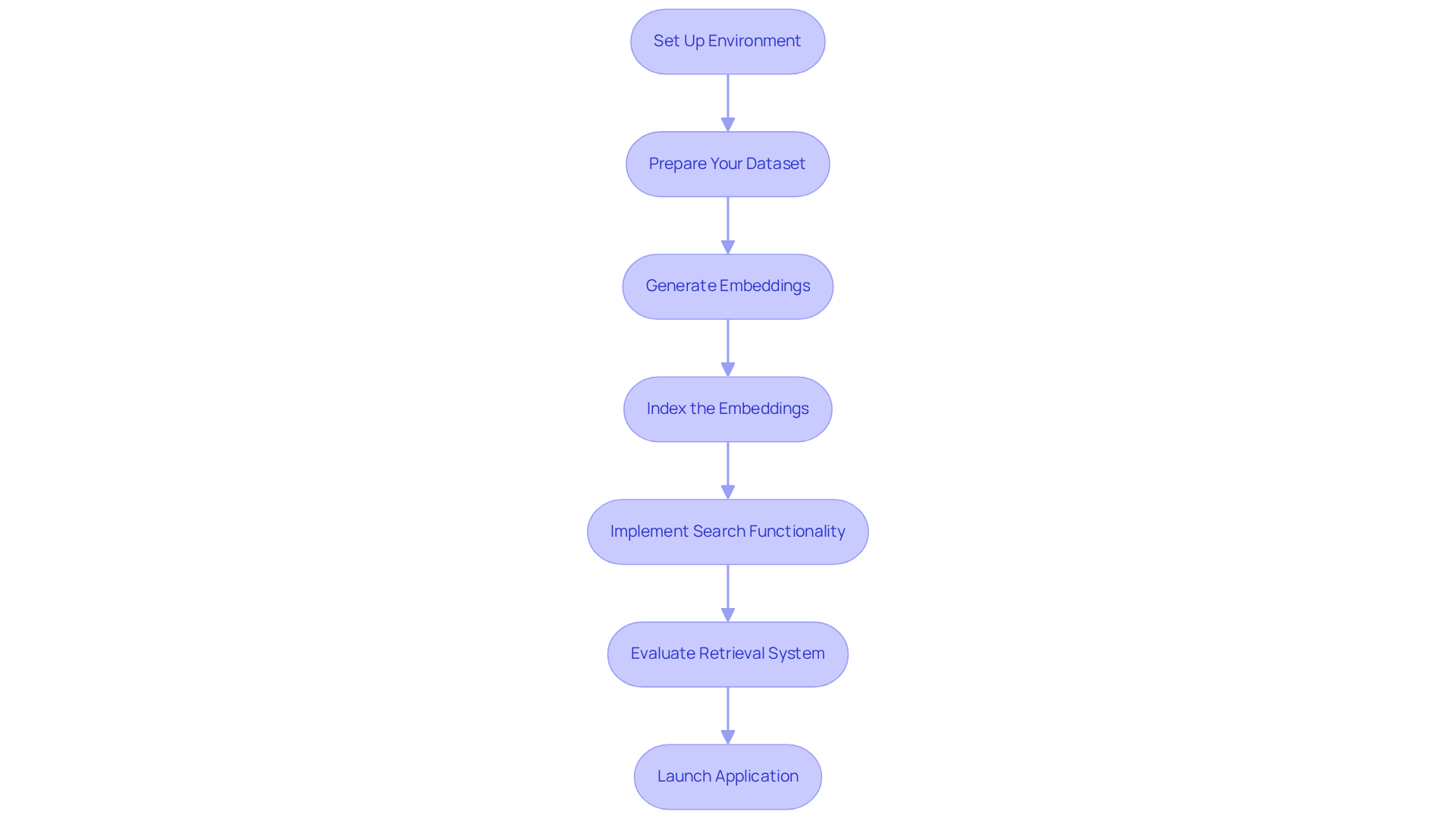 Each box represents a step in the process of creating a semantic search engine. Follow the arrows to see how each step leads to the next, from setting up your environment to launching your application.