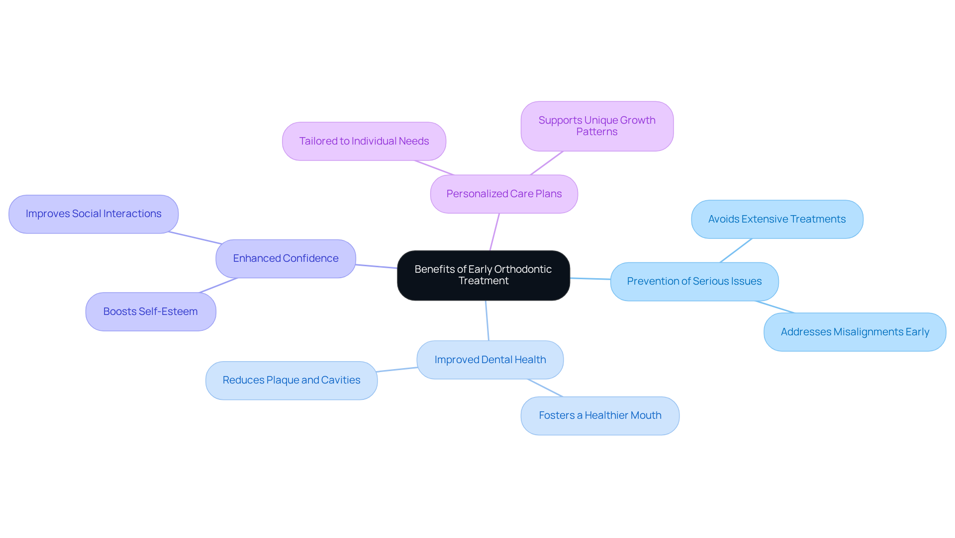 This mindmap shows how early orthodontic treatment can benefit your child. Each branch represents a key advantage, and the sub-branches provide more details about why these benefits matter. Follow the branches to see how everything connects to the main idea!