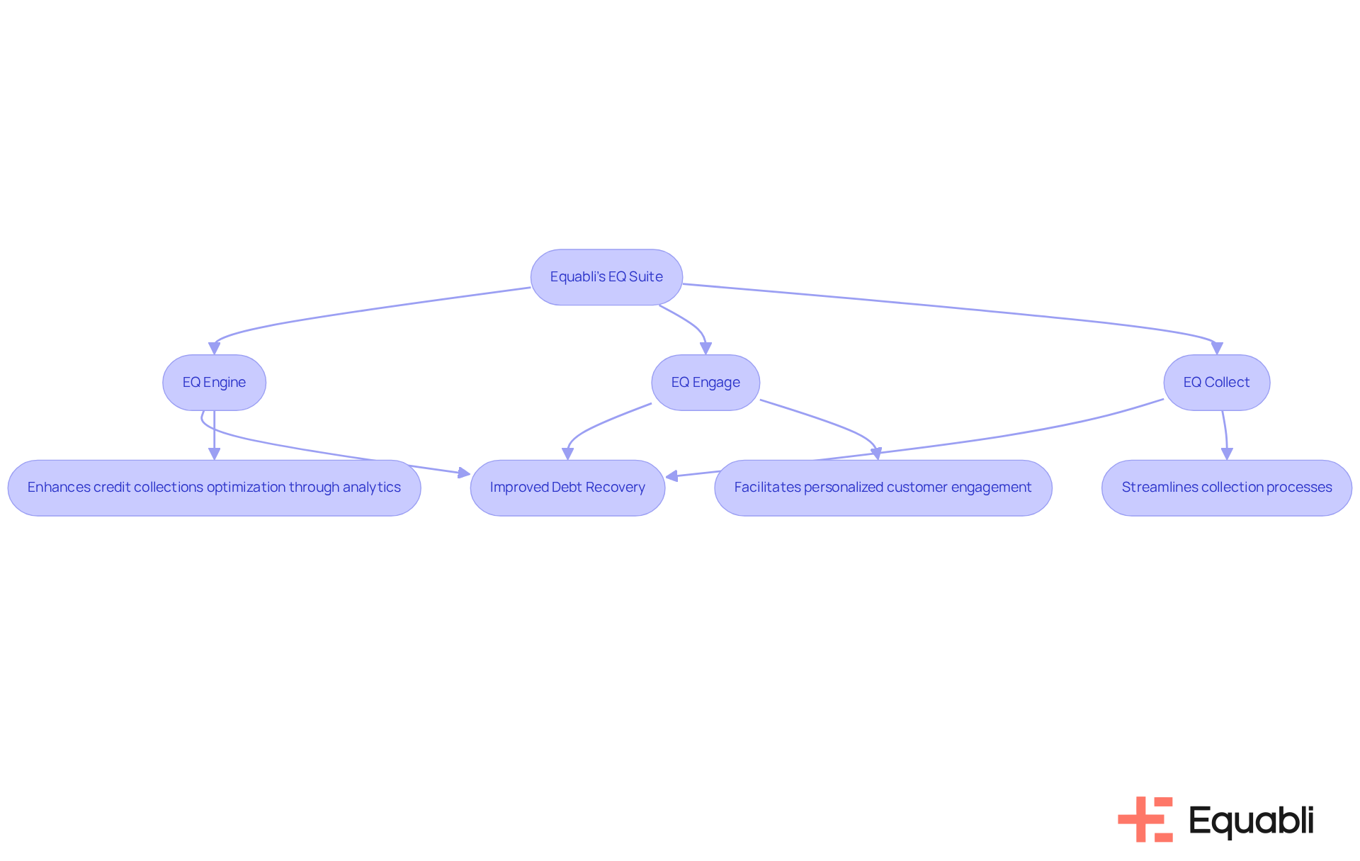 Each box represents a tool within the EQ Suite, and the arrows show how they connect to achieve better debt recovery outcomes. Follow the flow from the suite to see how each tool contributes to the process.