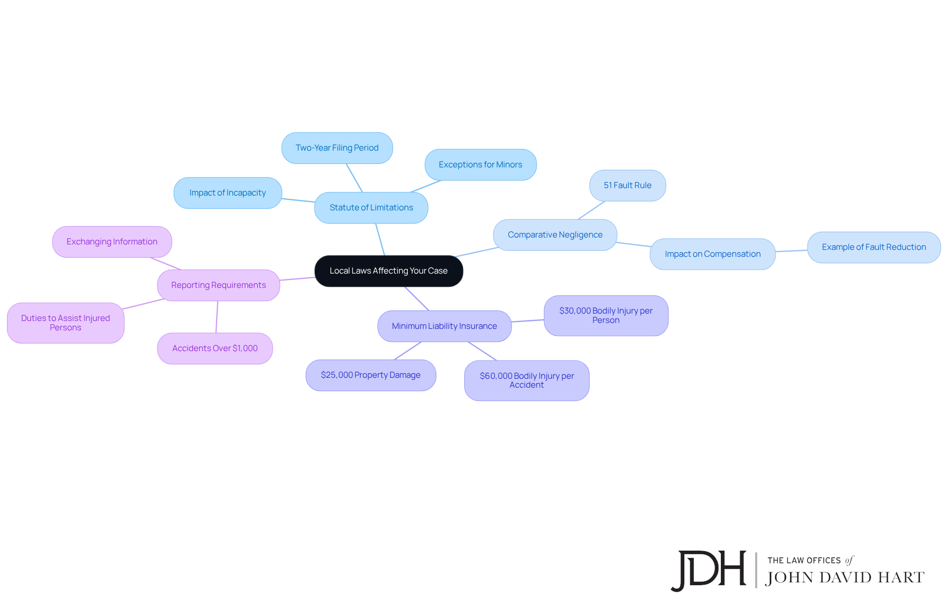 The central node represents the main topic, while the branches show different laws and regulations. Each sub-branch provides specific details that are important for navigating your case. The central node represents the main topic, while the branches show different laws and regulations. Each sub-branch provides specific details that are important for navigating your case.