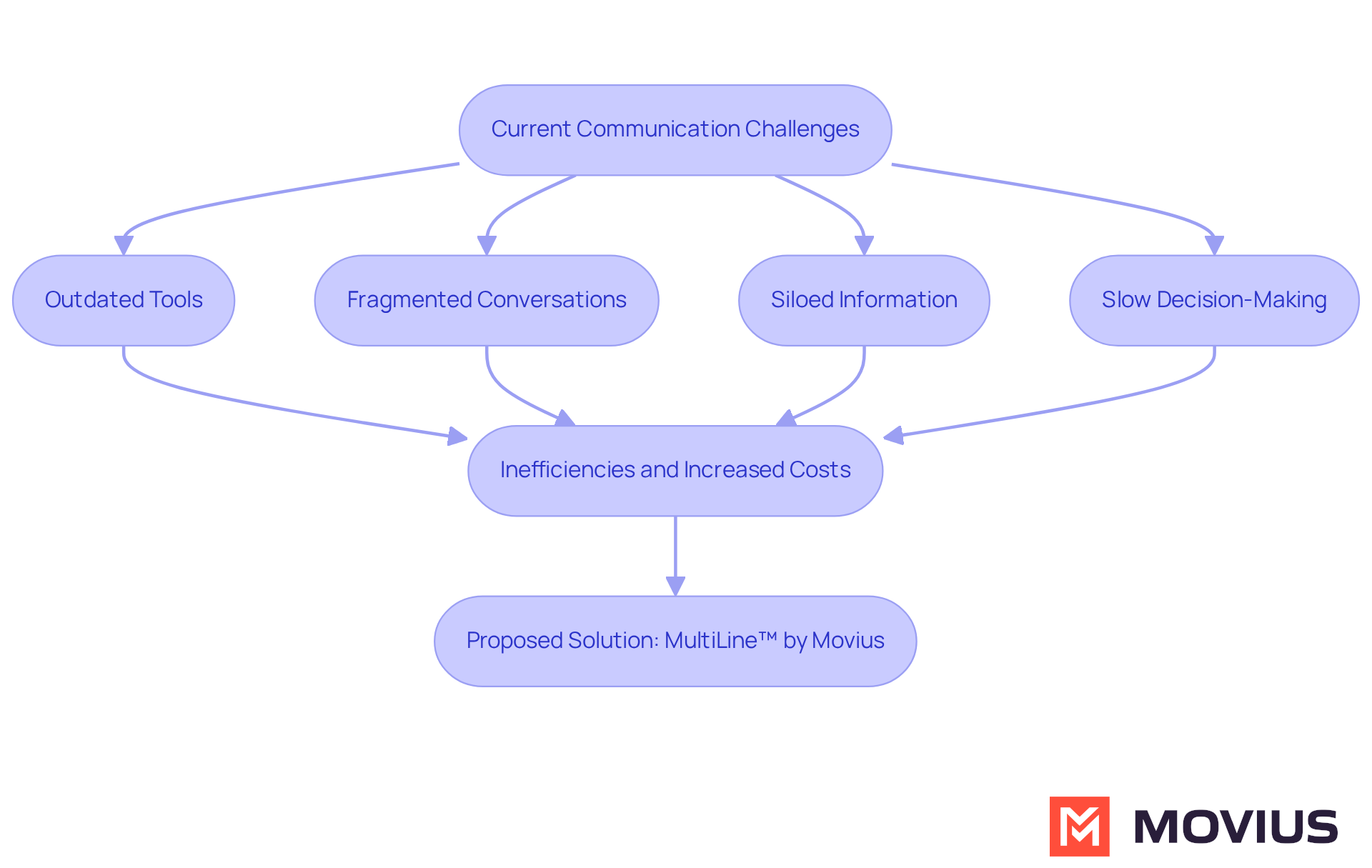 Follow the flow from the challenges faced in communication to the proposed solution. Each box represents a key point, showing how the issues connect and lead to the need for a modern solution.