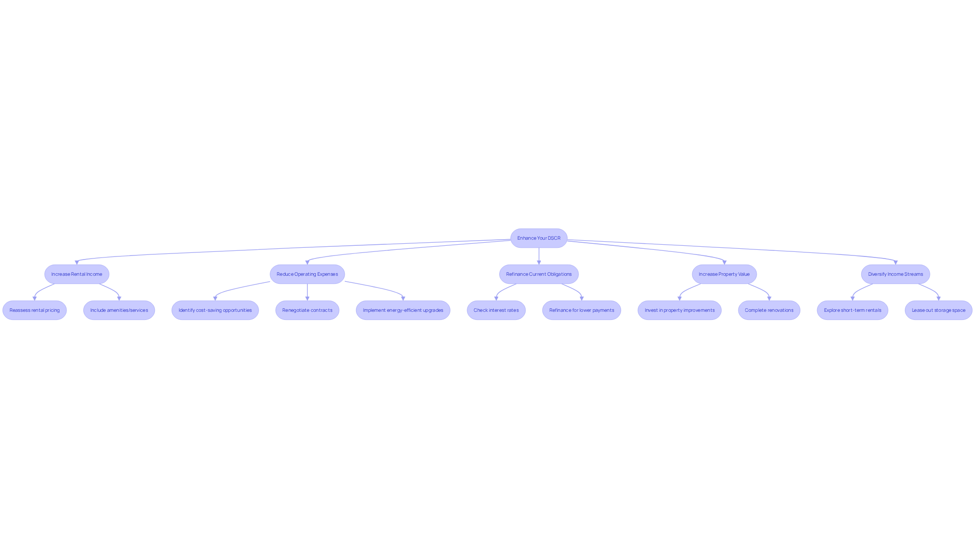This flowchart shows various strategies to improve your DSCR. Each branch represents a different approach you can take, and the arrows indicate how they all connect back to the main goal of enhancing your financial health. This flowchart shows various strategies to improve your DSCR. Each branch represents a different approach you can take, and the arrows indicate how they all connect back to the main goal of enhancing your financial health.
