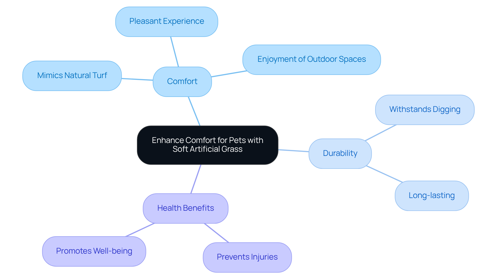 This mindmap shows how soft artificial grass enhances comfort for pets. Start at the center with the main idea, then follow the branches to see how comfort, durability, and health benefits are connected. Each sub-node provides more detail about these benefits.