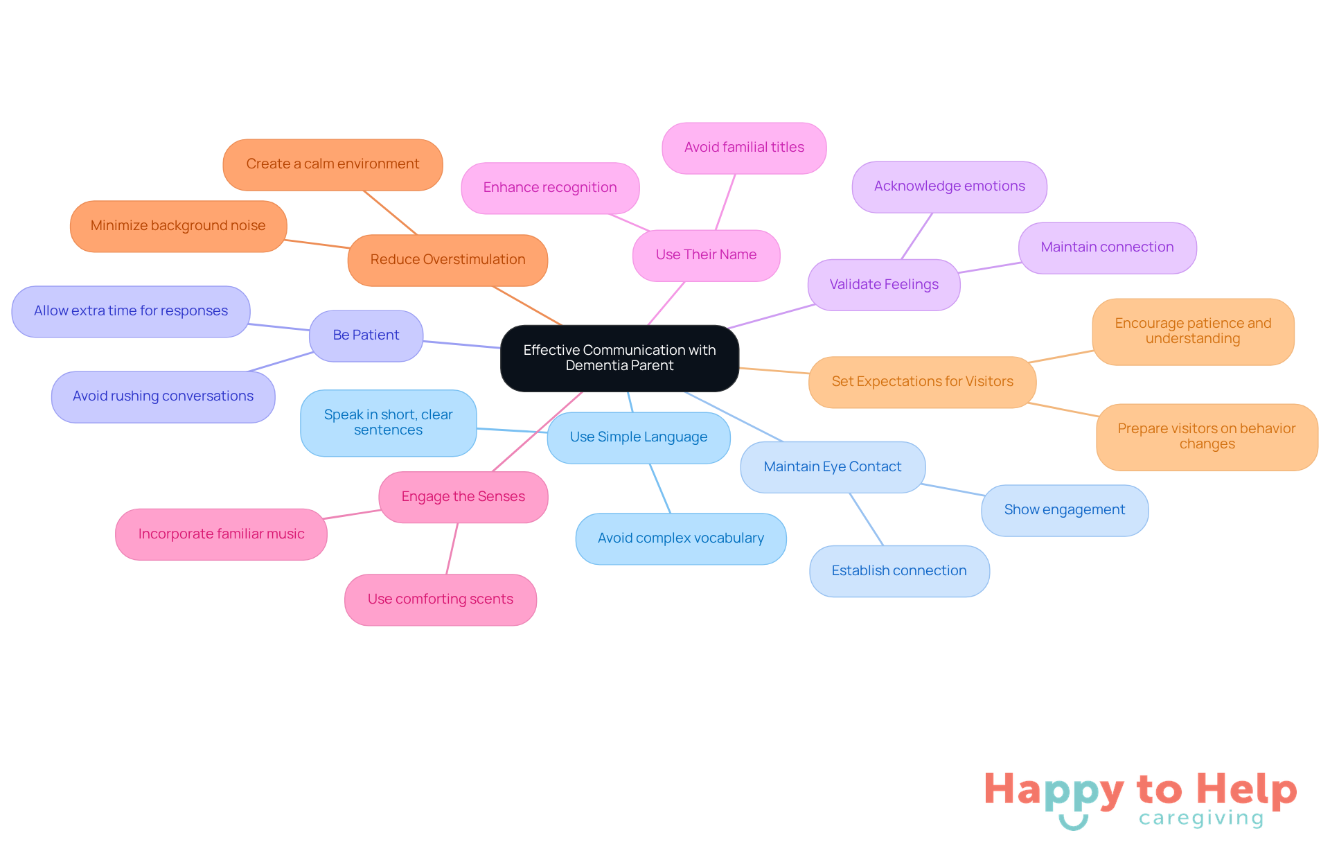 The central node represents the main goal of effective communication, while each branch shows a specific strategy to achieve that goal. The sub-branches provide additional details to help you understand how to implement each tip.