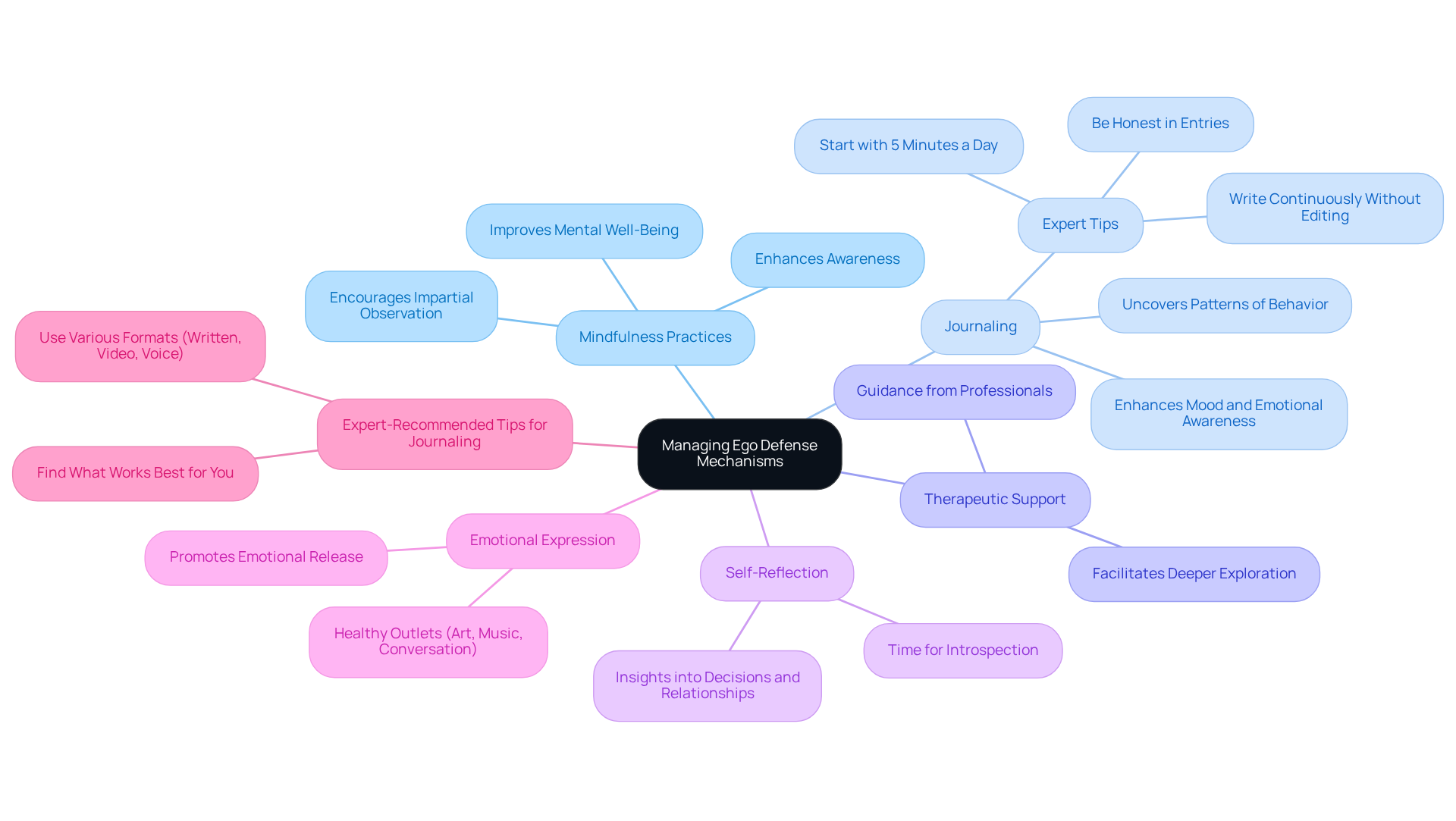 The central node represents the main goal of managing ego defense mechanisms. Each branch shows a different strategy, and the sub-branches provide additional insights and tips related to that strategy. The central node represents the main goal of managing ego defense mechanisms. Each branch shows a different strategy, and the sub-branches provide additional insights and tips related to that strategy.