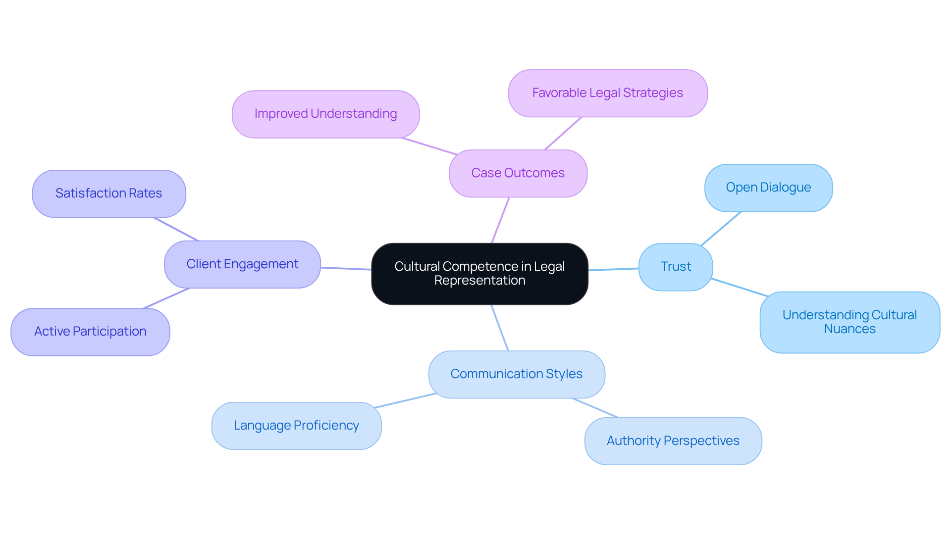 This mindmap illustrates how cultural competence impacts various aspects of legal representation. Start at the center with the main idea, then explore how trust, communication styles, and client engagement are interconnected. Each branch shows specific factors that contribute to better outcomes in legal cases. This mindmap illustrates how cultural competence impacts various aspects of legal representation. Start at the center with the main idea, then explore how trust, communication styles, and client engagement are interconnected. Each branch shows specific factors that contribute to better outcomes in legal cases.