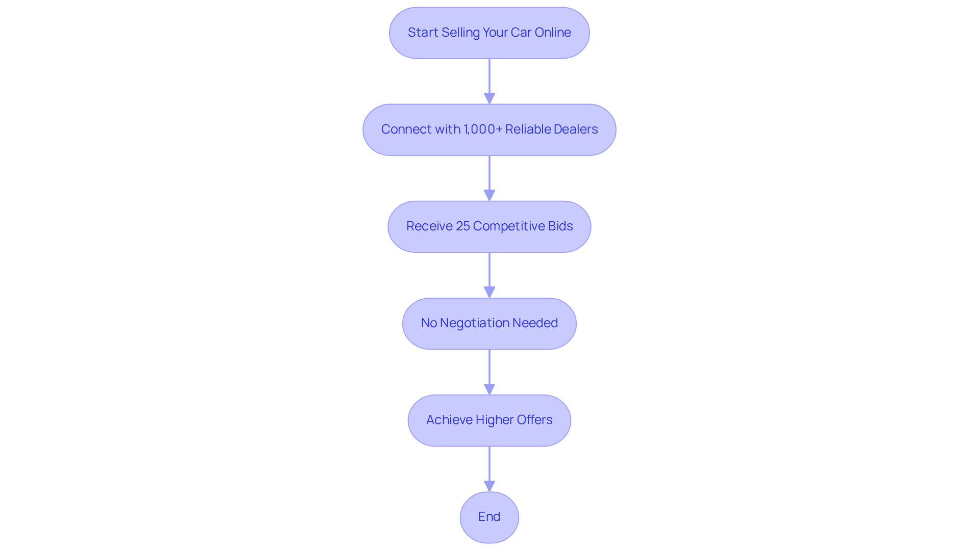 Follow the arrows to see how selling your car online works. Each box represents a step that leads to a stress-free experience, showing how you can connect with dealers, receive bids, and sell without the hassle of negotiations. Follow the arrows to see how selling your car online works. Each box represents a step that leads to a stress-free experience, showing how you can connect with dealers, receive bids, and sell without the hassle of negotiations.