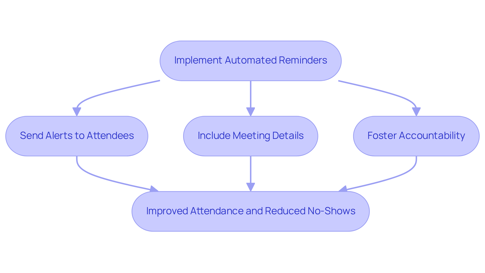 This flowchart shows how implementing automated reminders leads to better attendance. Each step builds on the previous one, showing how alerts and details contribute to a more accountable and prepared team. This flowchart shows how implementing automated reminders leads to better attendance. Each step builds on the previous one, showing how alerts and details contribute to a more accountable and prepared team.