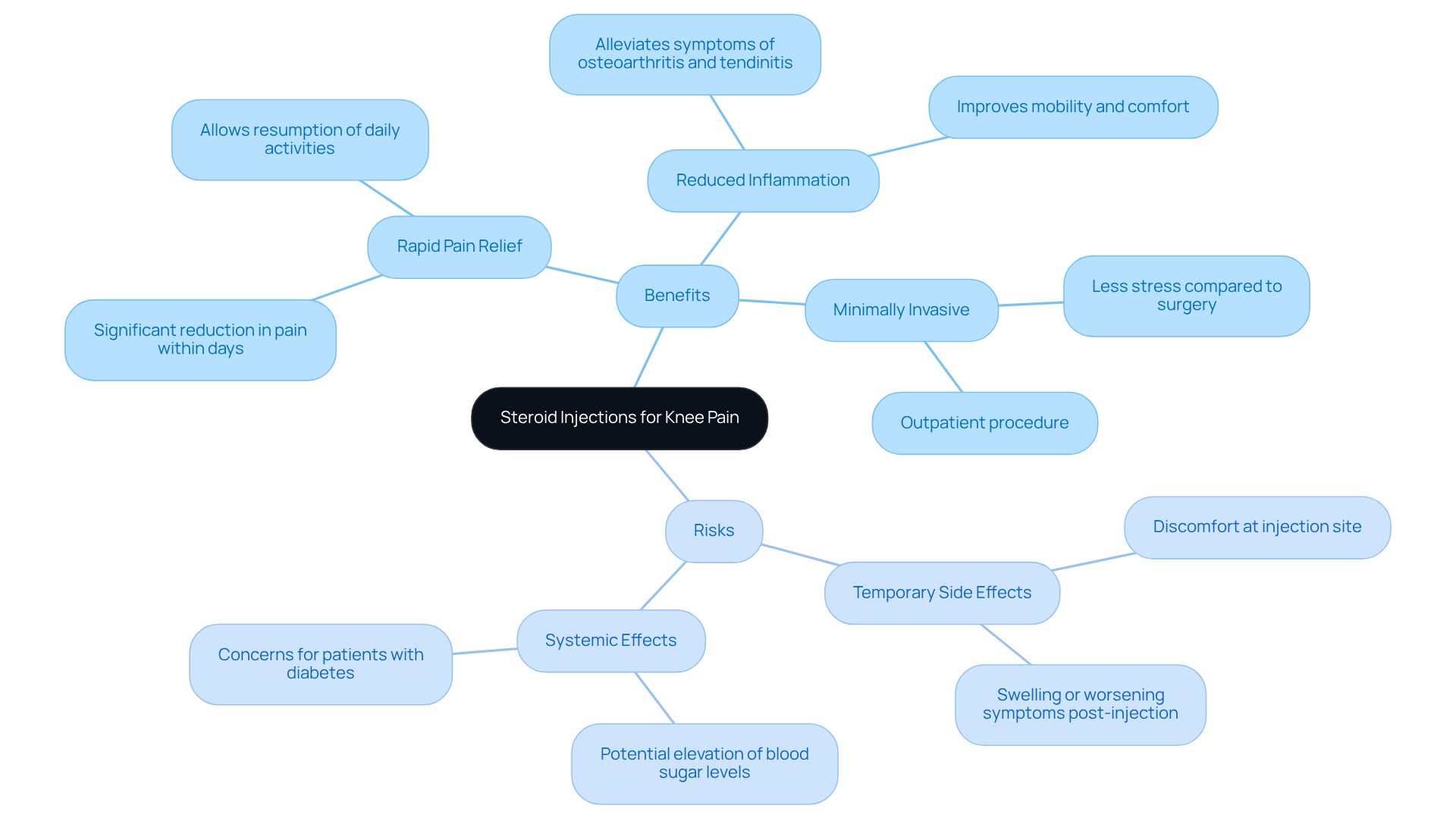 Understanding Steroid Injections for Knee Pain: Types, Benefits, and ...