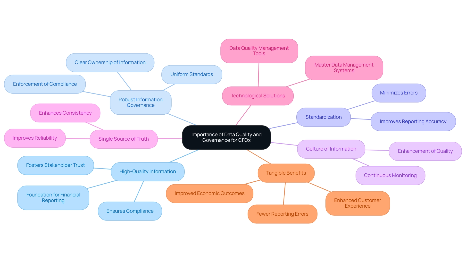 Each branch represents a key aspect of data quality and governance, with sub-branches detailing specific points related to CFO responsibilities and organizational practices.