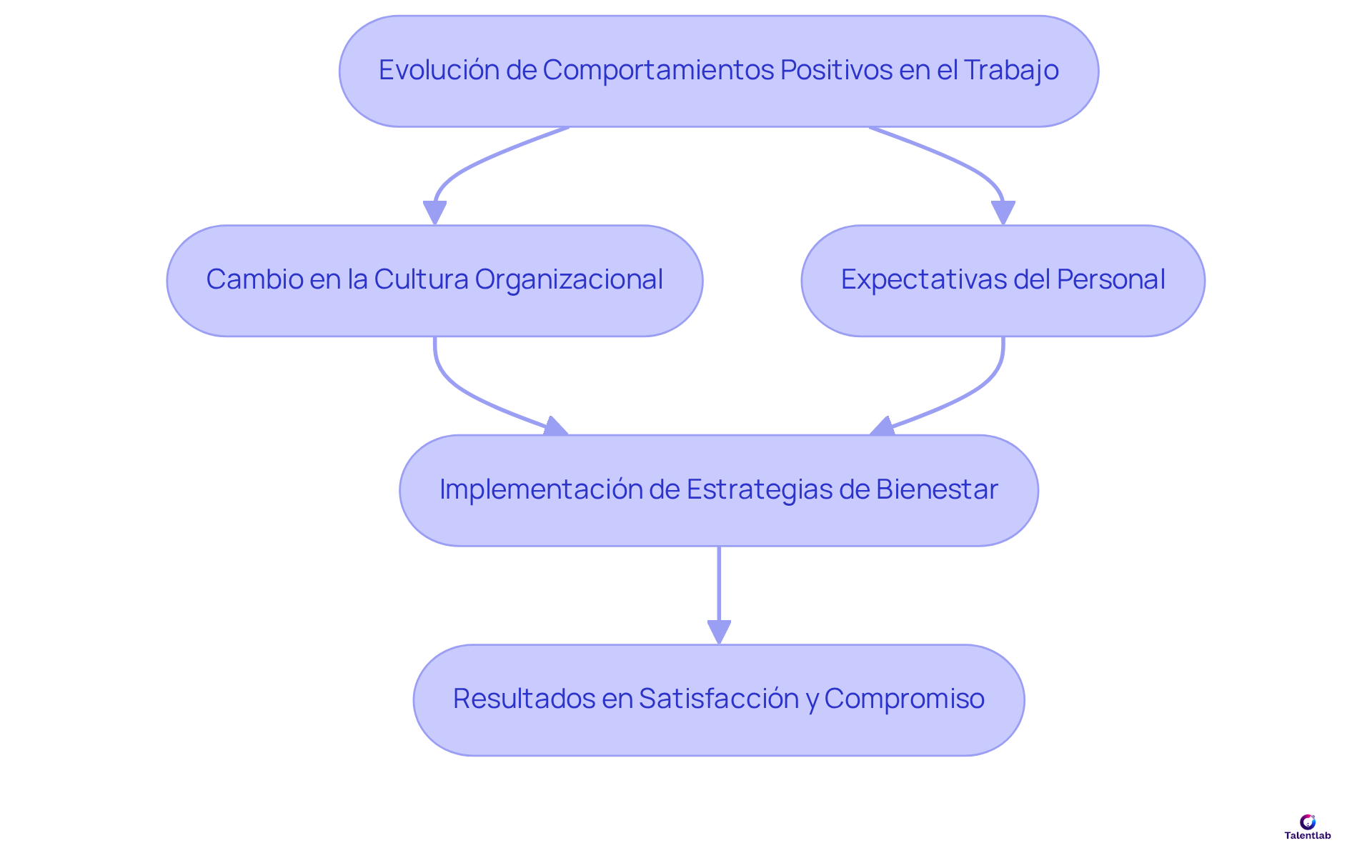 Este diagrama muestra cómo las actitudes positivas han cambiado con el tiempo y cómo afectan a la cultura de la empresa y la satisfacción de los empleados. Sigue las flechas para entender el proceso desde la evolución de las actitudes hasta los resultados en el bienestar y compromiso.