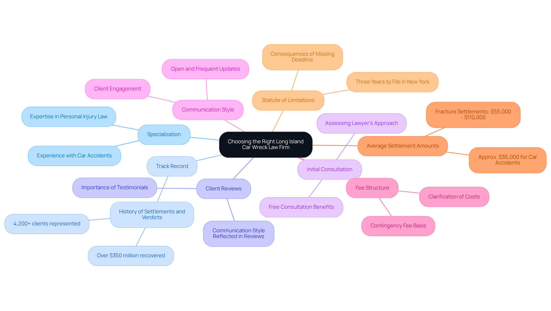This mindmap helps you visualize the key factors to think about when selecting a law firm. Start at the center with the main idea, then follow the branches to explore each important aspect. Each branch represents a different consideration, and you can dive deeper into the details by looking at the sub-branches.