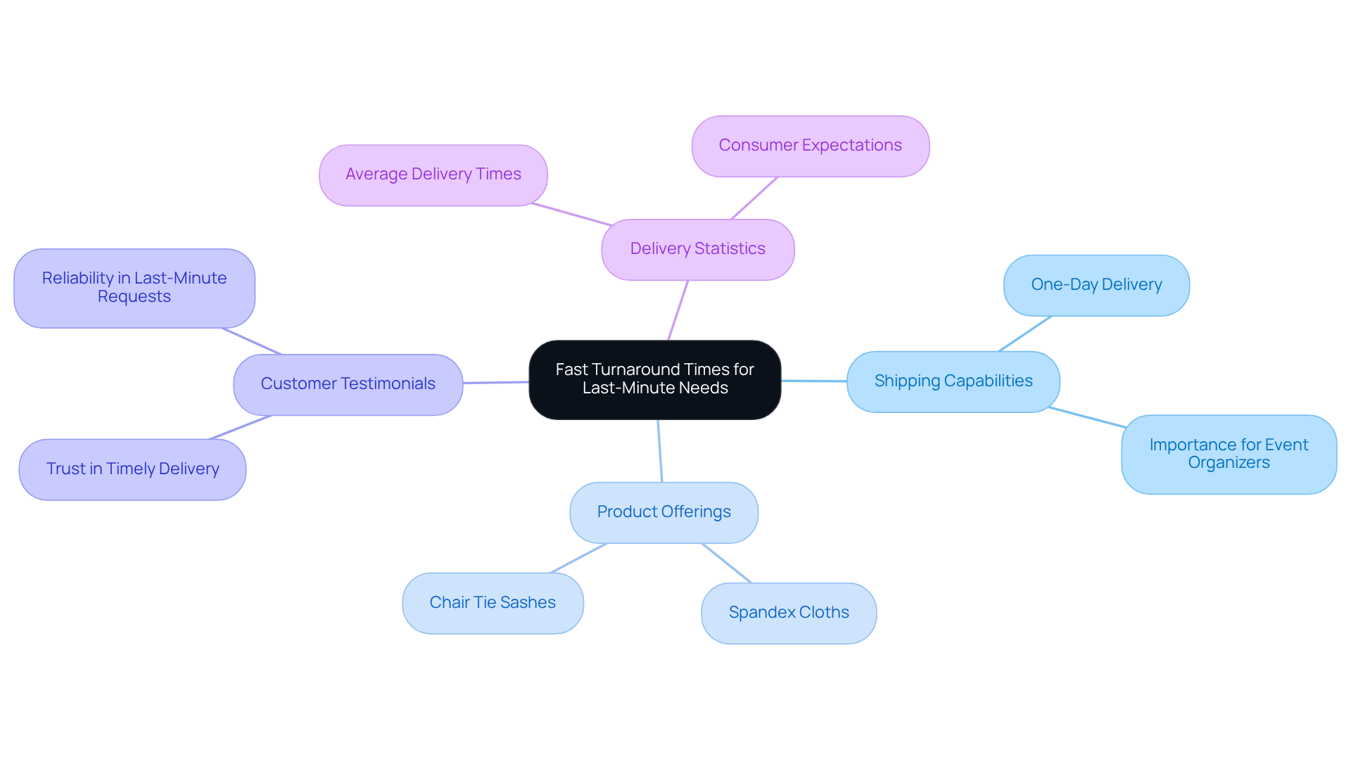 The center represents the main theme of fast turnaround times. Each branch shows related topics, helping you see how shipping speed, product options, and customer experiences connect to support event organizers' needs. The center represents the main theme of fast turnaround times. Each branch shows related topics, helping you see how shipping speed, product options, and customer experiences connect to support event organizers' needs.