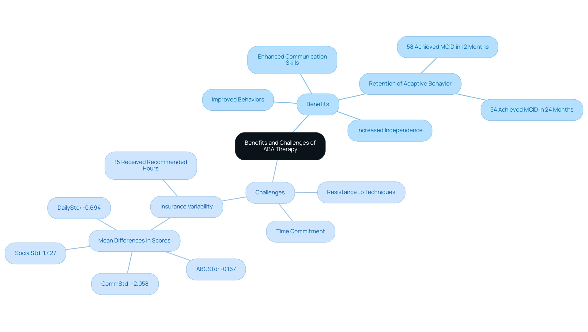 The central node represents ABA Therapy, with branches indicating benefits and challenges, each further detailing specific aspects.