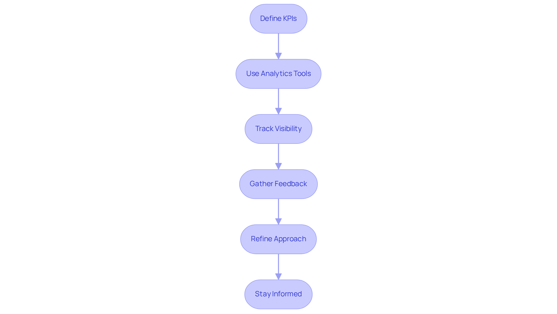 Each box represents a step in measuring your GEO efforts. Follow the arrows to see how each step builds on the previous one, guiding you through the process of optimizing your content and strategies.