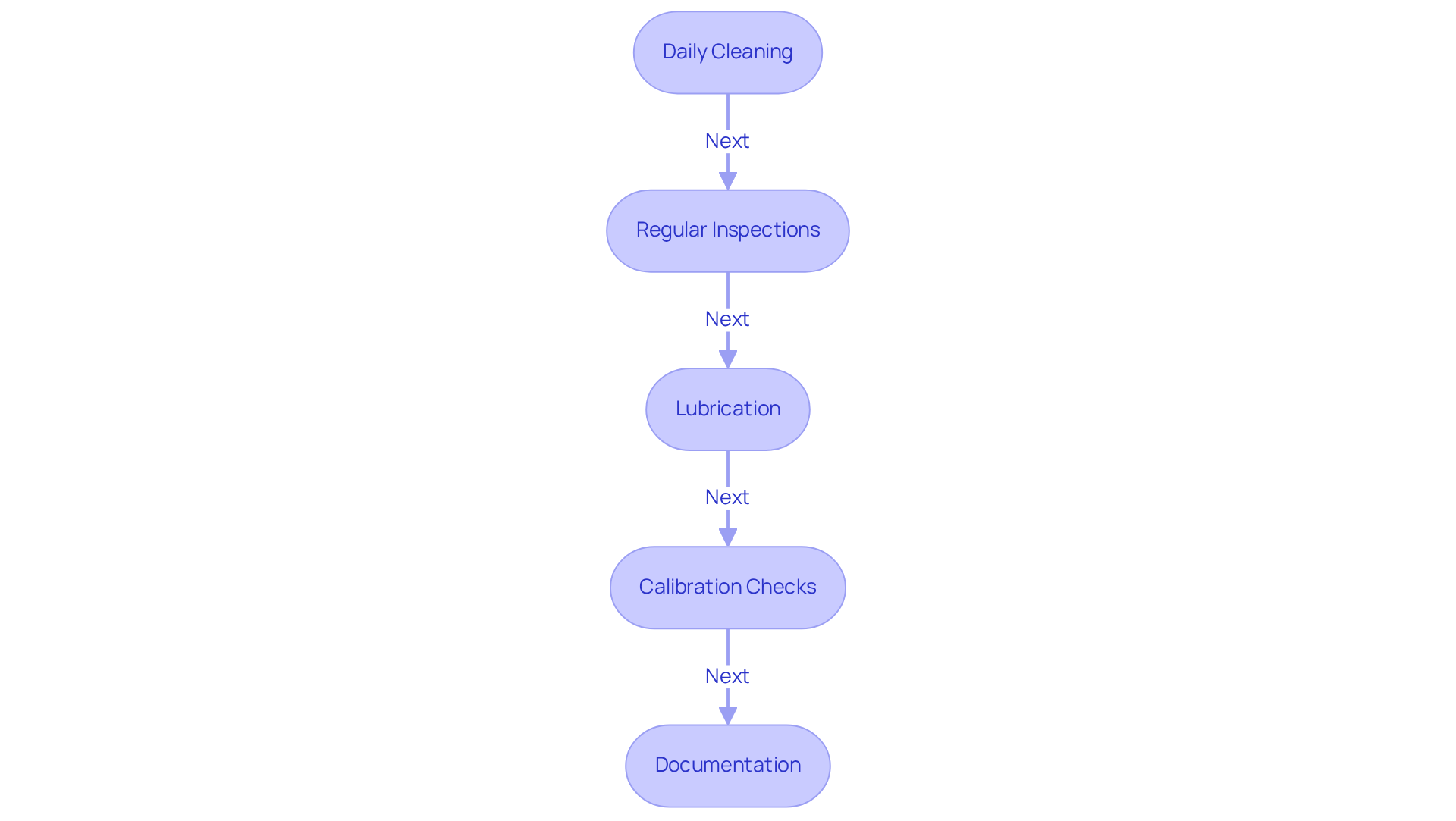 This flowchart outlines the essential steps for maintaining concrete mixers. Each box represents a key practice, and the arrows show how they connect to improve the mixer's performance and longevity. Follow these steps to ensure your equipment runs smoothly!