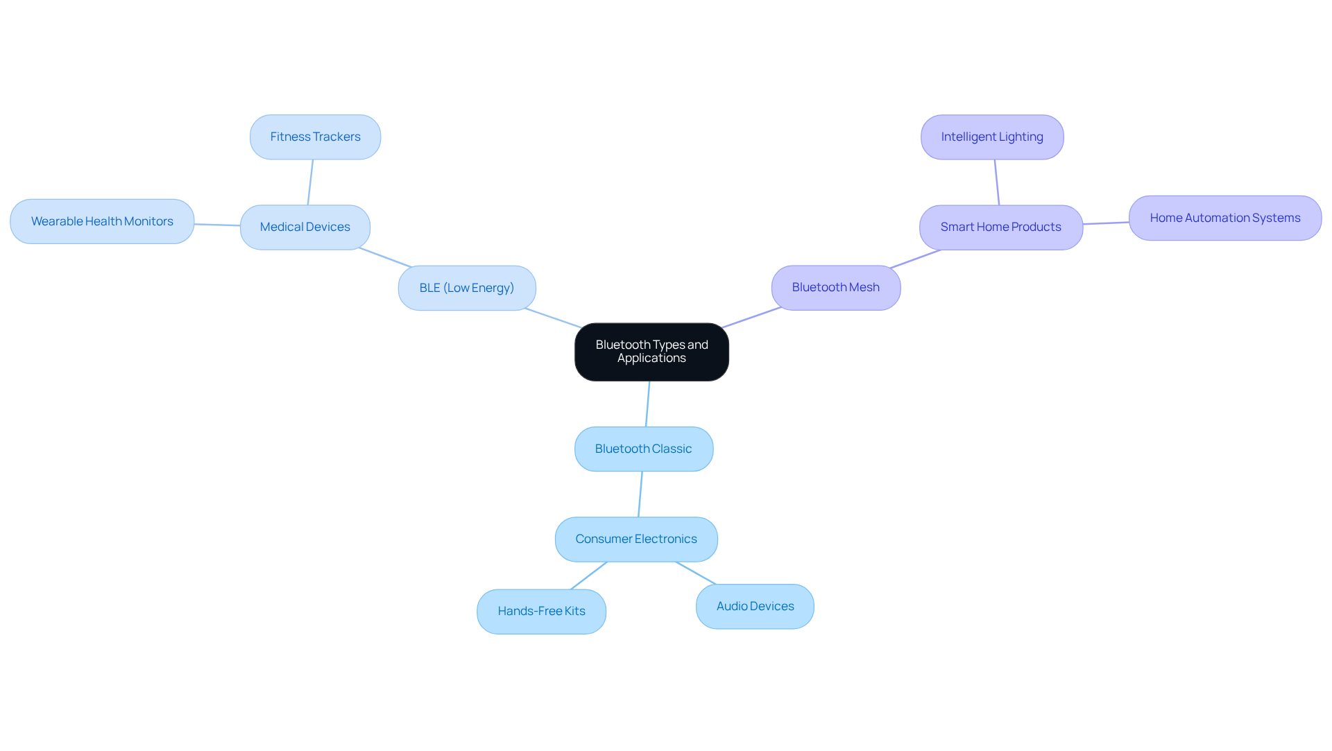 The central node represents Bluetooth technology, with branches showing different types. Each type connects to its applications, illustrating how they are used in real-world scenarios. Follow the branches to explore how each Bluetooth type serves specific needs.