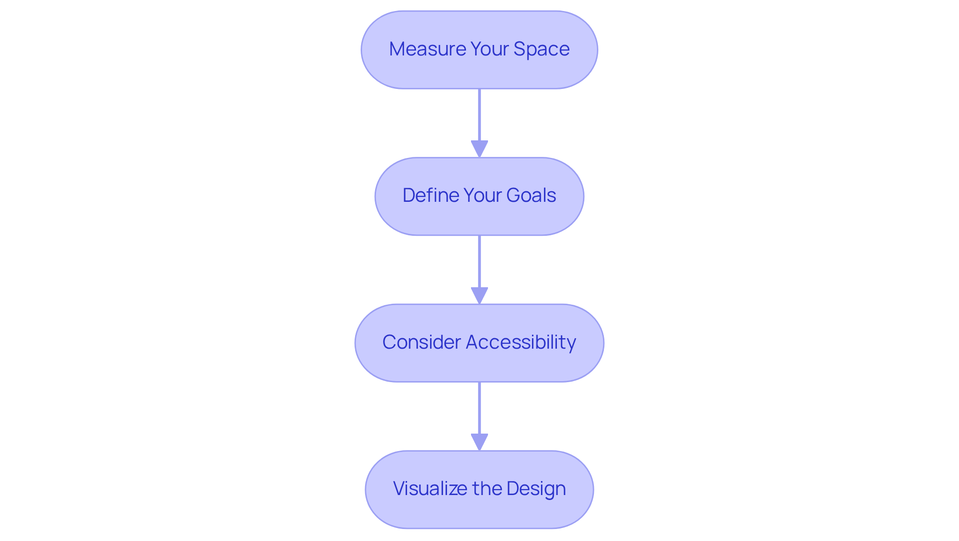 Each box represents a step in the planning process. Follow the arrows to see how each step builds on the previous one, guiding you toward creating your ideal golf practice area.