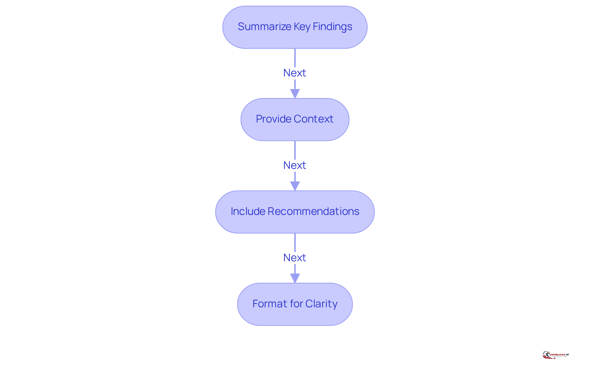 Each box represents a step in the reporting process. Follow the arrows to see how to move from summarizing findings to providing context, making recommendations, and formatting the report for clarity. Each box represents a step in the reporting process. Follow the arrows to see how to move from summarizing findings to providing context, making recommendations, and formatting the report for clarity.