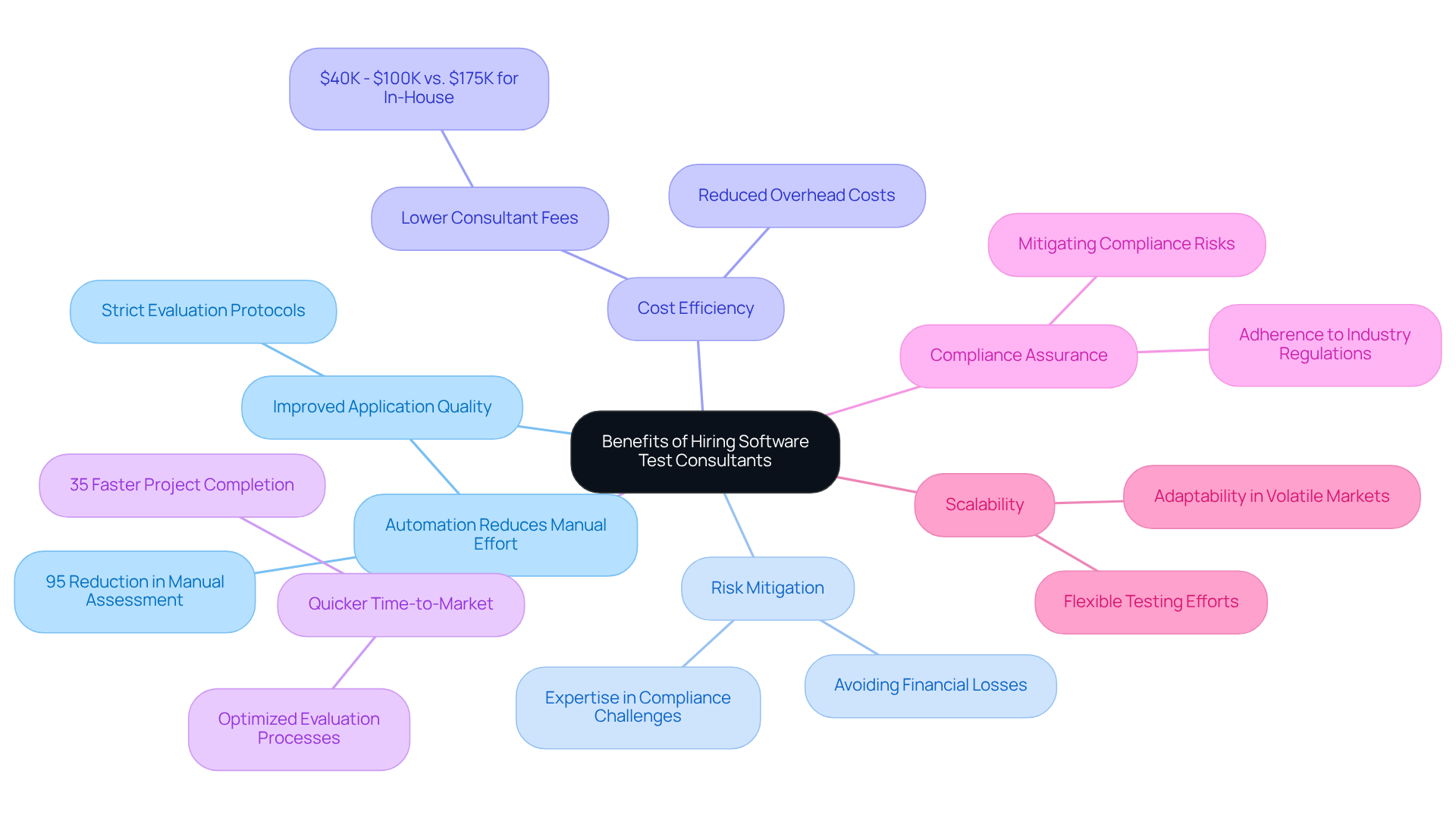 The central node represents the overall topic, while each branch highlights a specific benefit. Sub-branches provide additional details or examples, helping you understand how each benefit contributes to the overall value of hiring consultants. The central node represents the overall topic, while each branch highlights a specific benefit. Sub-branches provide additional details or examples, helping you understand how each benefit contributes to the overall value of hiring consultants.