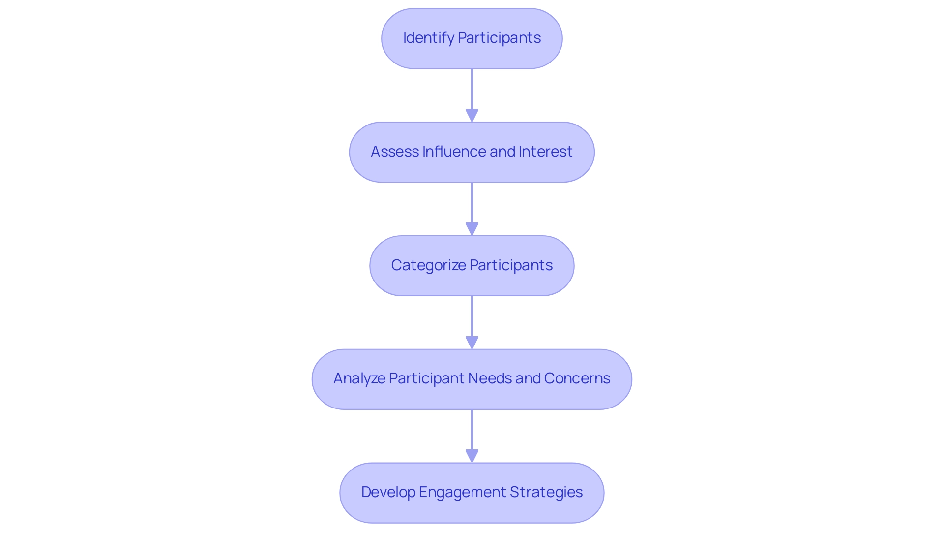 Each box represents a step in the stakeholder analysis process, with the arrows indicating the sequential flow from identifying participants to developing engagement strategies.