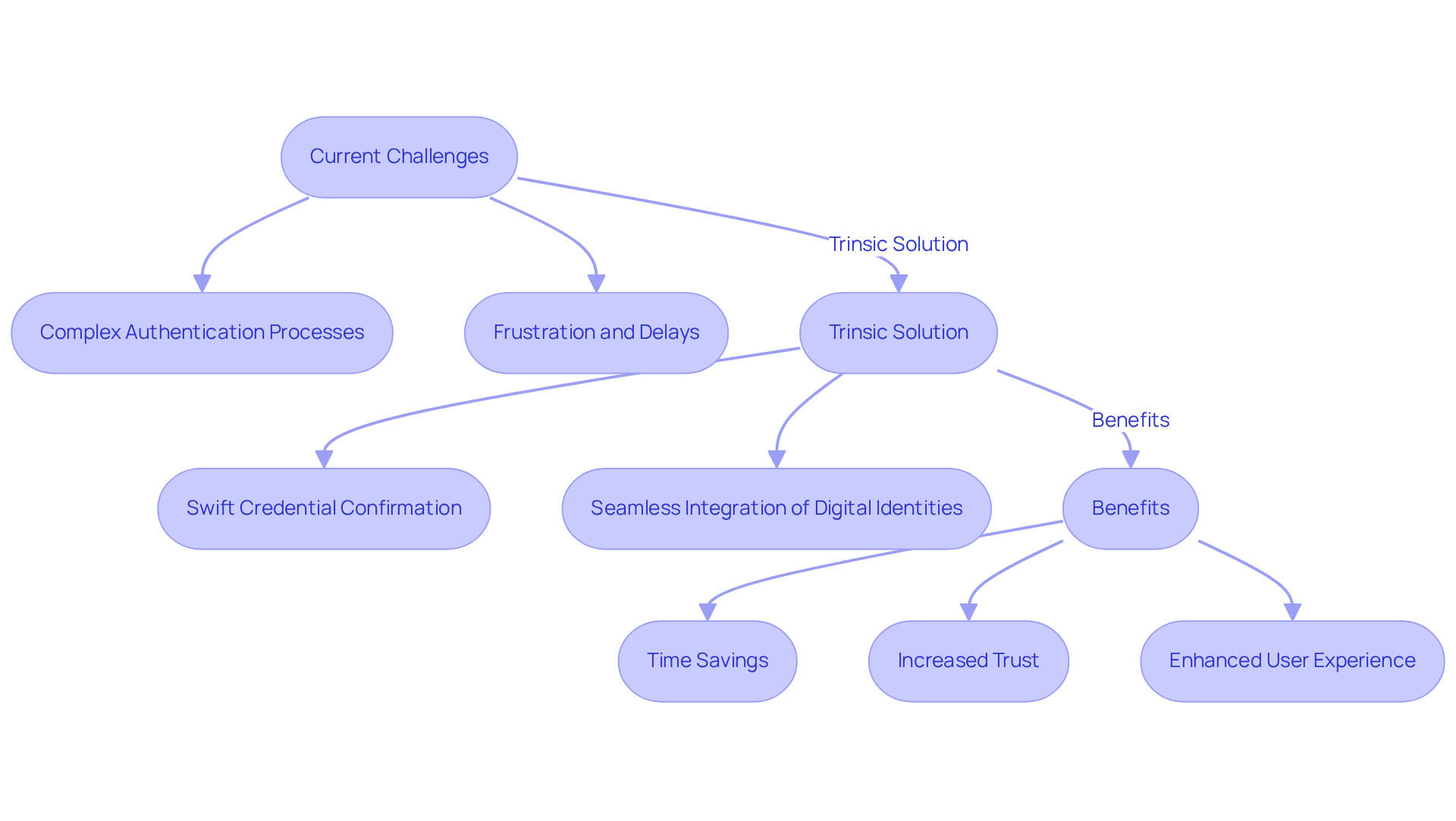 This flowchart shows how Trinsic changes the identity verification process. Start with the challenges, see how Trinsic provides a solution, and end with the benefits for users and service providers. This flowchart shows how Trinsic changes the identity verification process. Start with the challenges, see how Trinsic provides a solution, and end with the benefits for users and service providers.