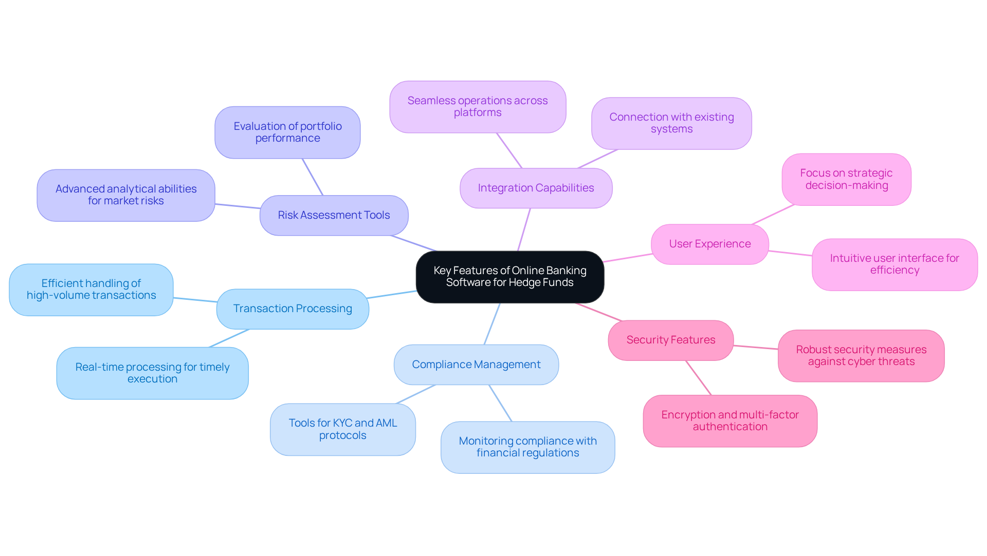 This mindmap starts with the main topic in the center and branches out to show the key features of online banking software. Each branch represents a feature, and the sub-branches provide more details about why each feature is important for hedge fund management. This mindmap starts with the main topic in the center and branches out to show the key features of online banking software. Each branch represents a feature, and the sub-branches provide more details about why each feature is important for hedge fund management.