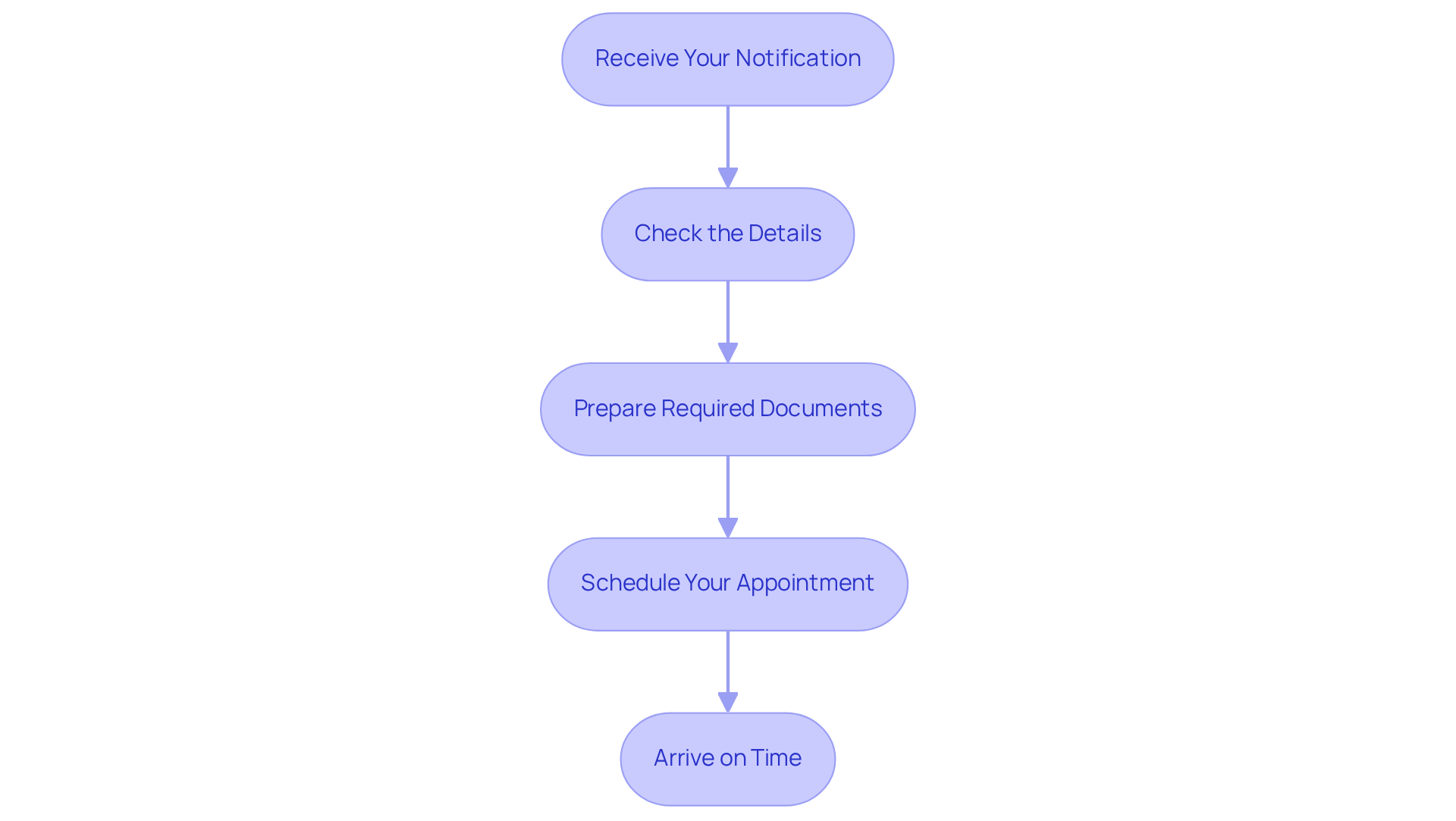 Each box represents a step in the process of getting your biometric appointment. Follow the arrows to see the order in which you should complete each step.