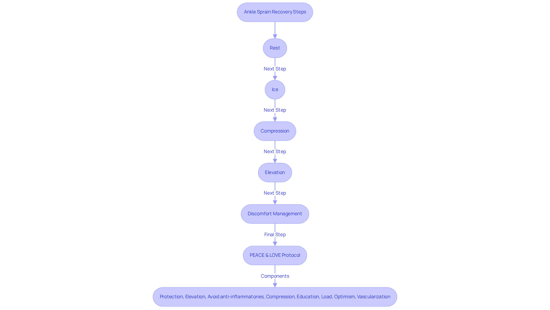 This flowchart guides you through the recovery process for an ankle sprain. Start at the top and follow the arrows down through each step. Each box represents an important action to take, and the final box introduces the PEACE & LOVE protocol for a comprehensive approach to healing.