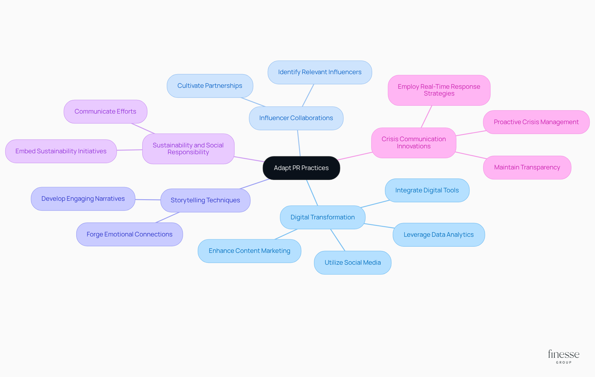 The center shows the main theme, while each branch represents a critical focus area for adapting PR strategies. Explore each branch to see how these areas can help enhance PR relations.